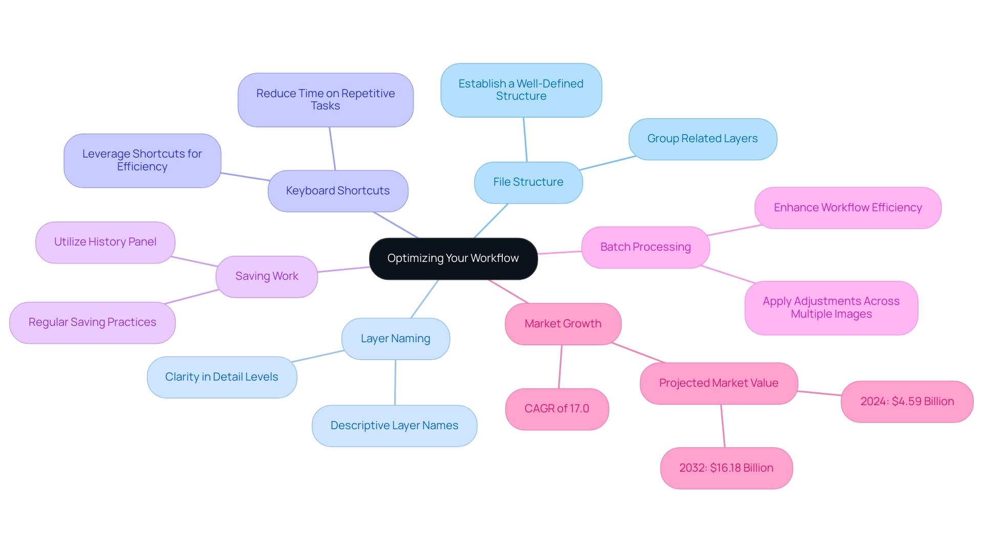 The central node represents workflow optimization, with branches for each tip and additional statistical insights branching from the main topics.