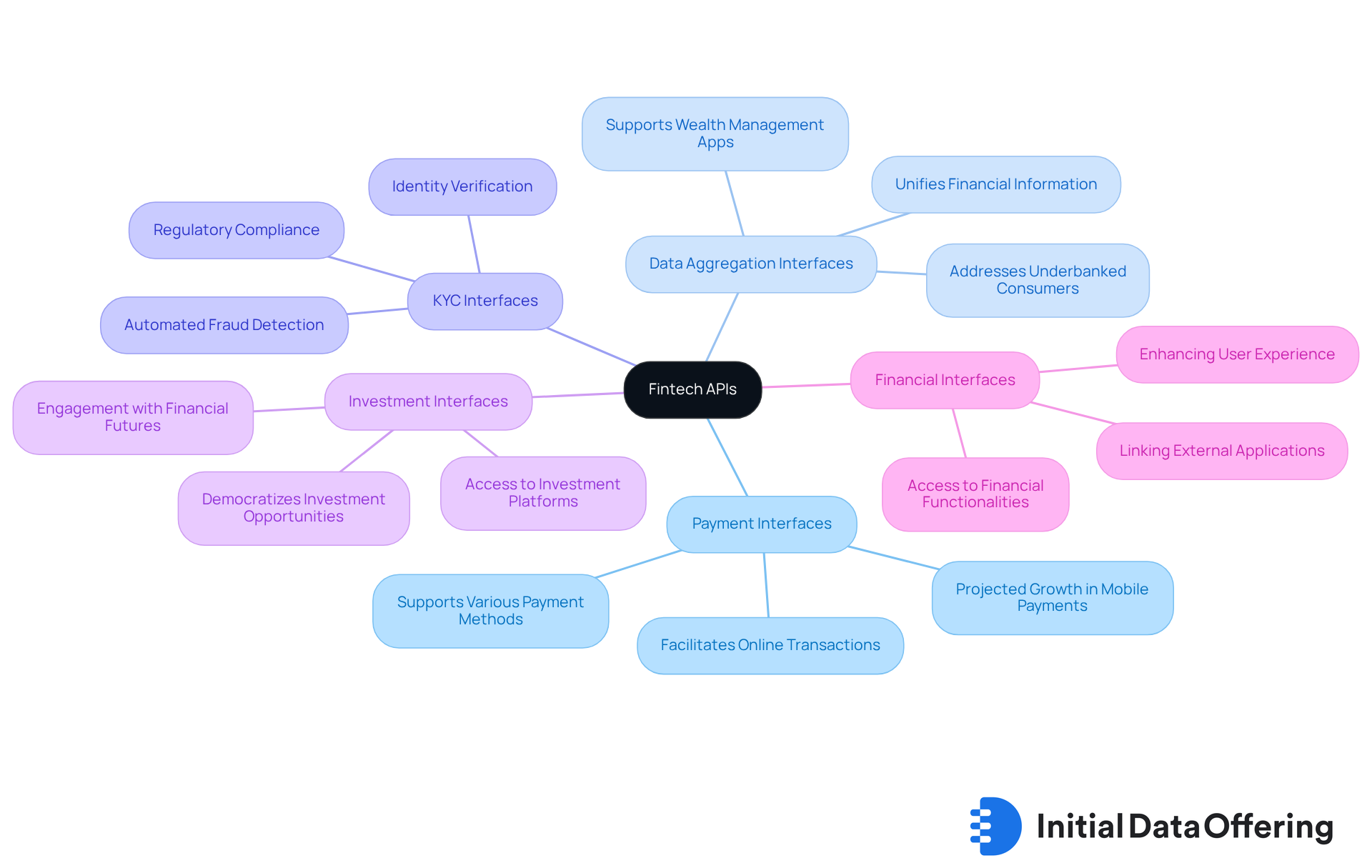 The central node represents all fintech APIs. Each branch shows a type of API, and the sub-branches detail their specific uses and importance. The colors help differentiate between the categories, making it easier to follow the connections.