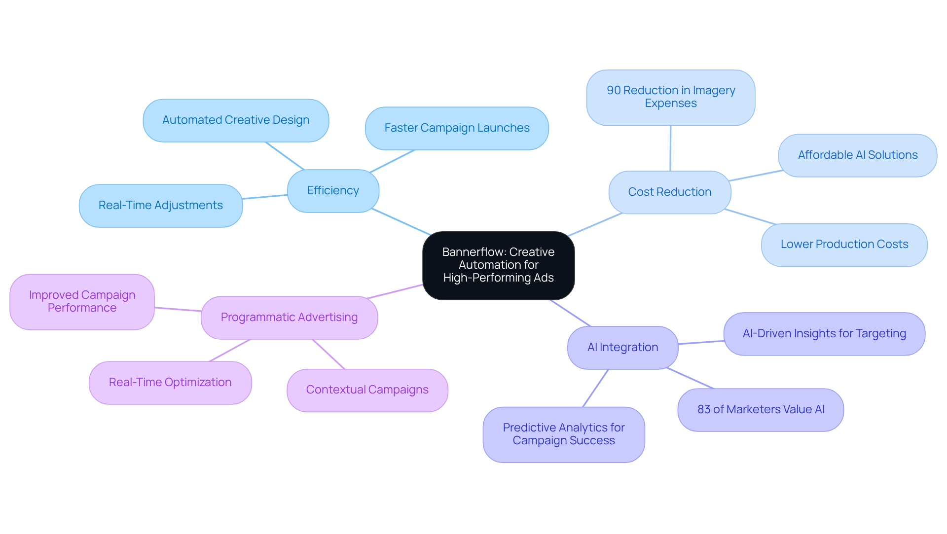 The central node represents Bannerflow's main focus, while the branches illustrate key benefits and features. Each sub-branch provides specific details that support the main ideas, helping you see how everything connects.