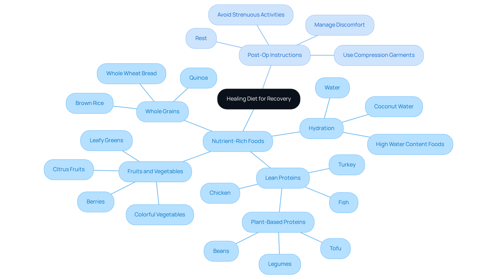 This mindmap illustrates how to support your recovery through diet and care instructions. Start at the center with the healing diet concept, then explore the branches for specific foods and post-operative steps. Each branch shows how these elements work together to enhance your healing journey. This mindmap illustrates how to support your recovery through diet and care instructions. Start at the center with the healing diet concept, then explore the branches for specific foods and post-operative steps. Each branch shows how these elements work together to enhance your healing journey.