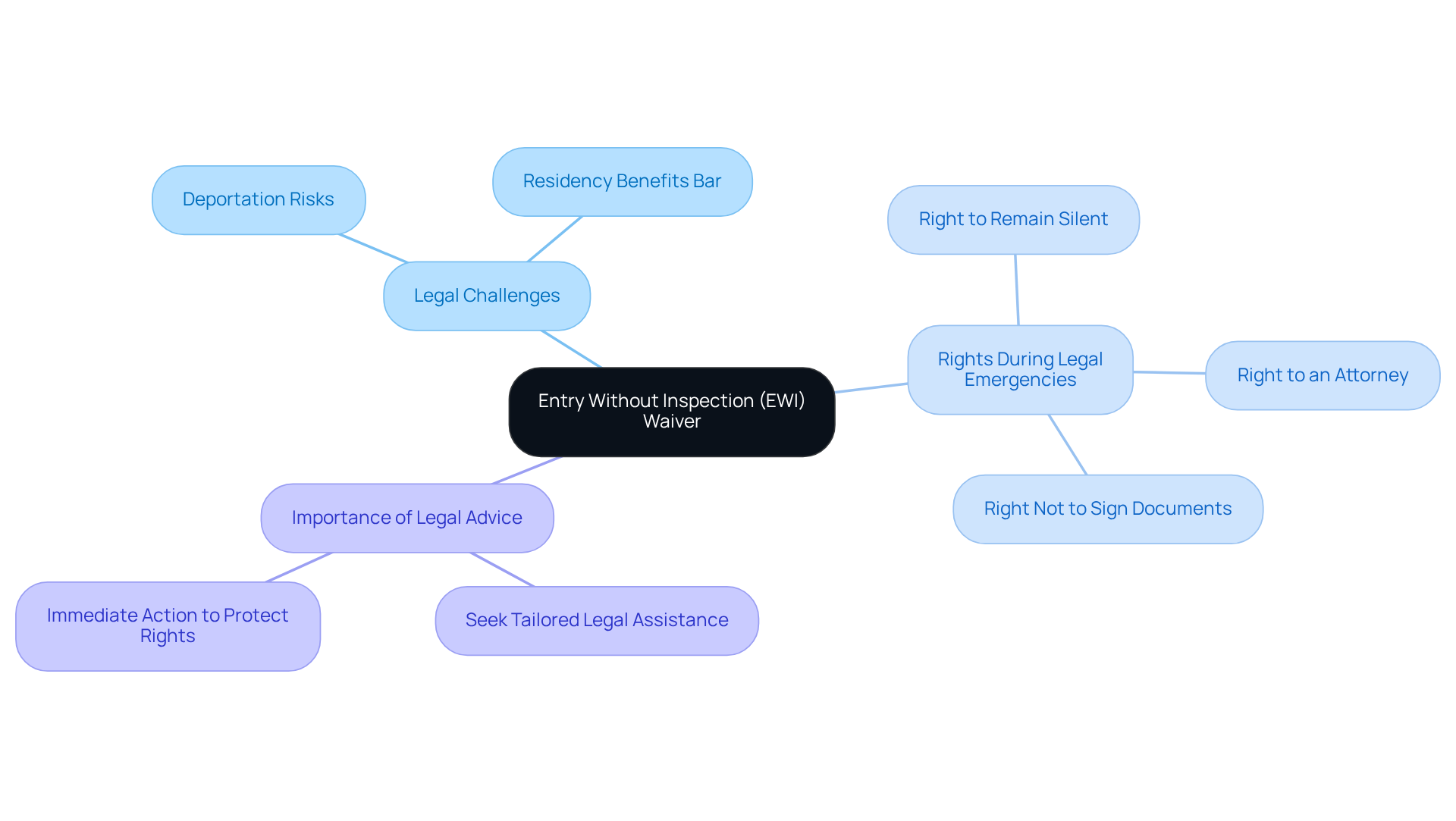 The central node represents the EWI waiver, with branches showing related legal challenges and rights. Each branch helps you see how these concepts connect and what actions you can take.