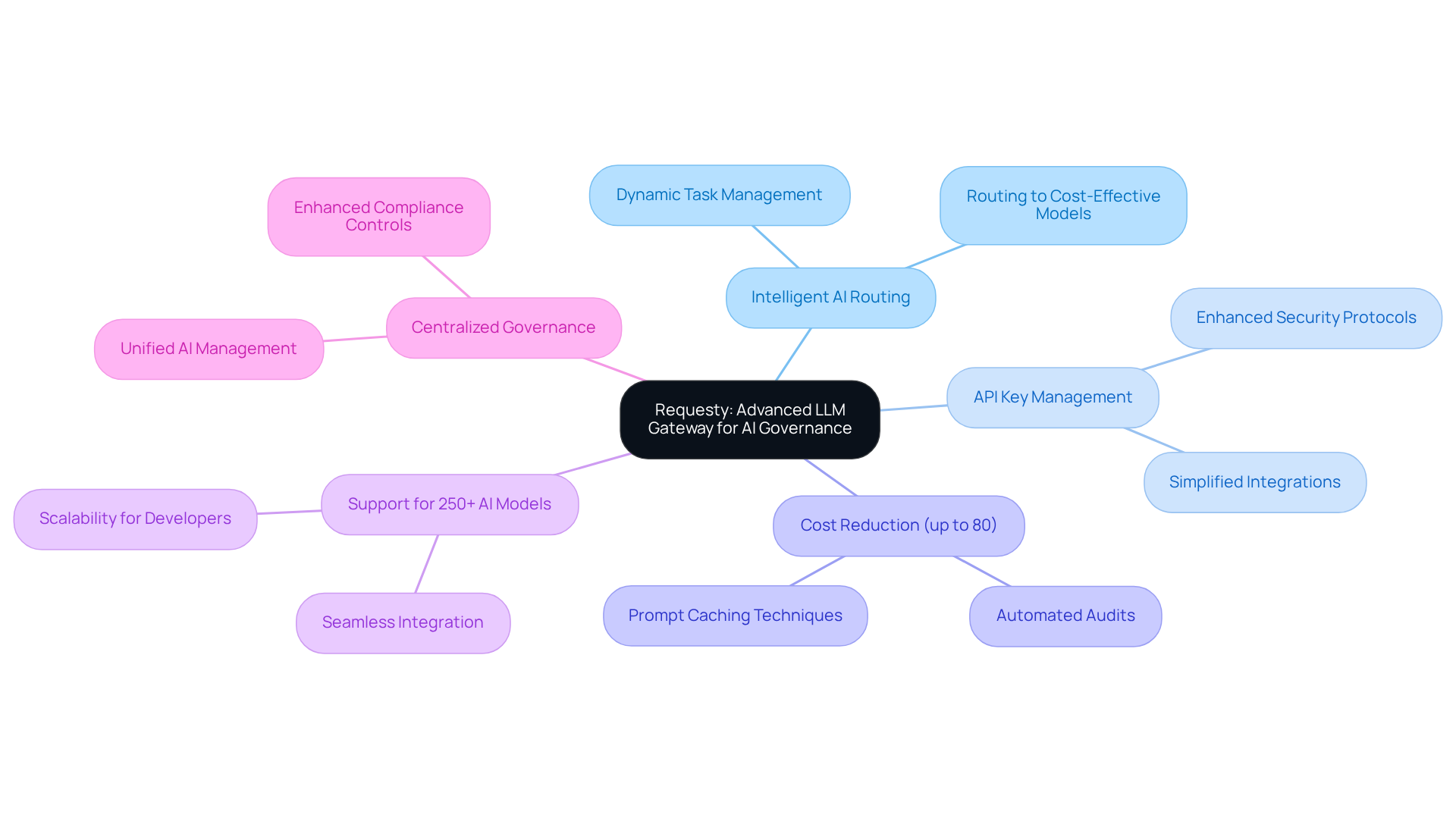 Start at the center with Requesty, then explore its features and benefits by following the branches. Each branch represents a key aspect of the platform, showing how it contributes to AI governance.