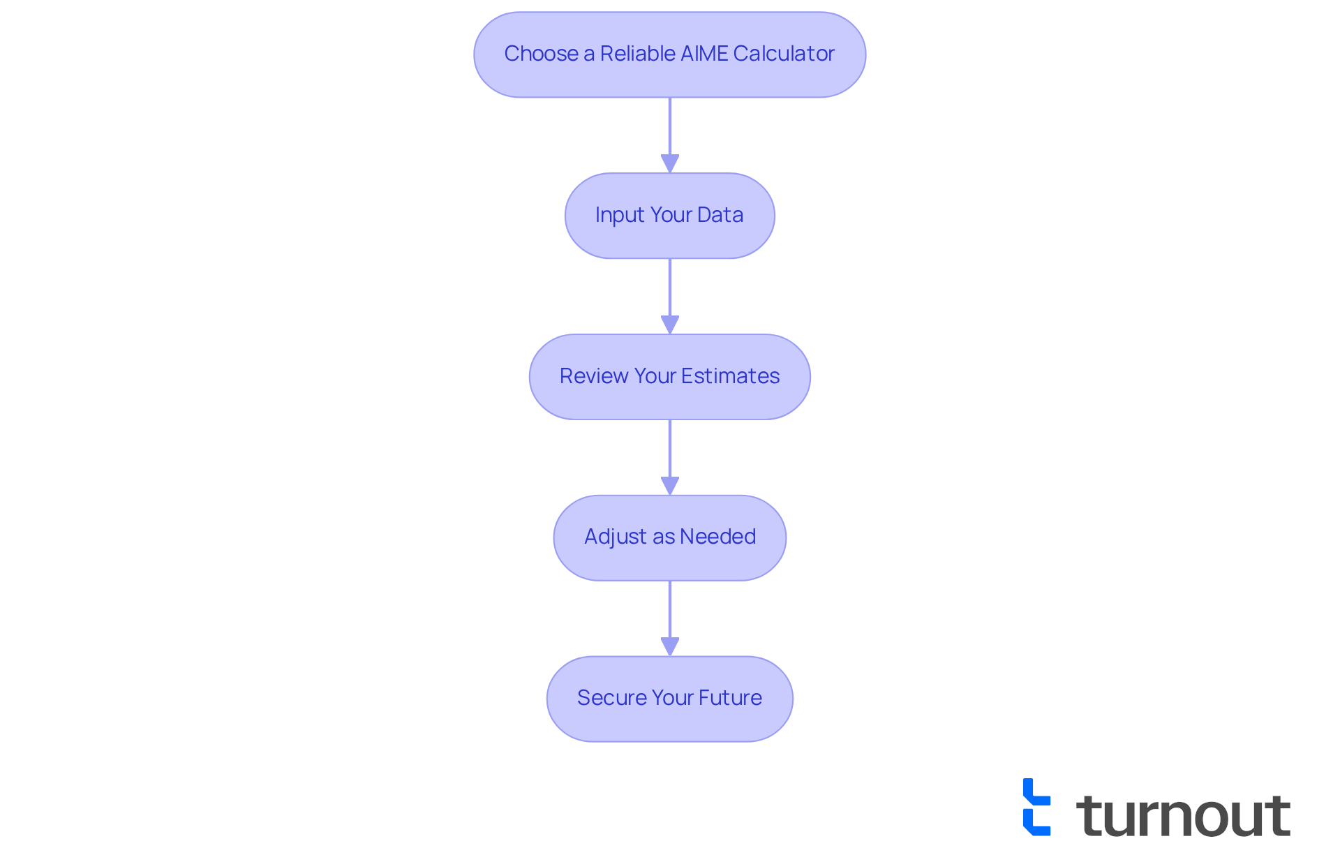 Each box represents a step in the process of using the AIME calculator. Follow the arrows to see how to navigate from choosing a calculator to securing your retirement future.