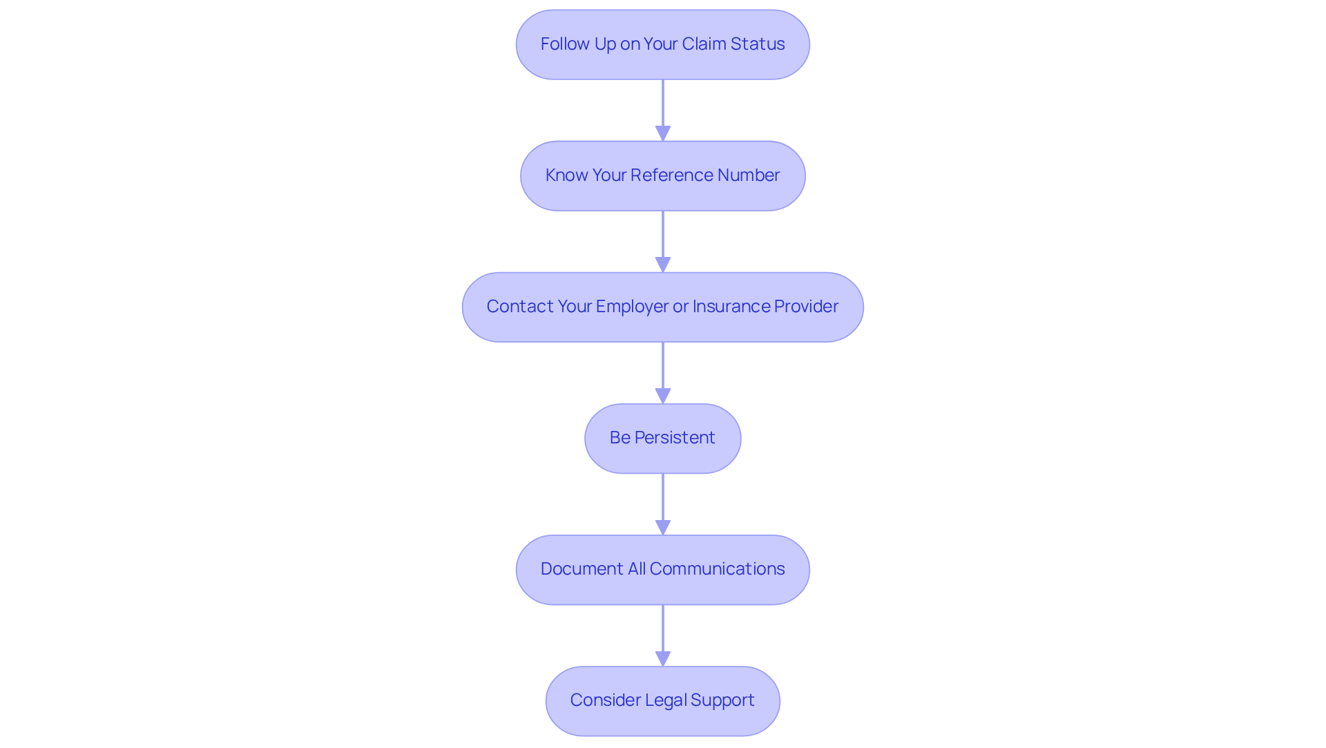 This flowchart guides you through the process of checking your claim status. Each box represents a step you should take, and the arrows show the order in which to follow them. Start at the top and move down to ensure you cover all important actions!