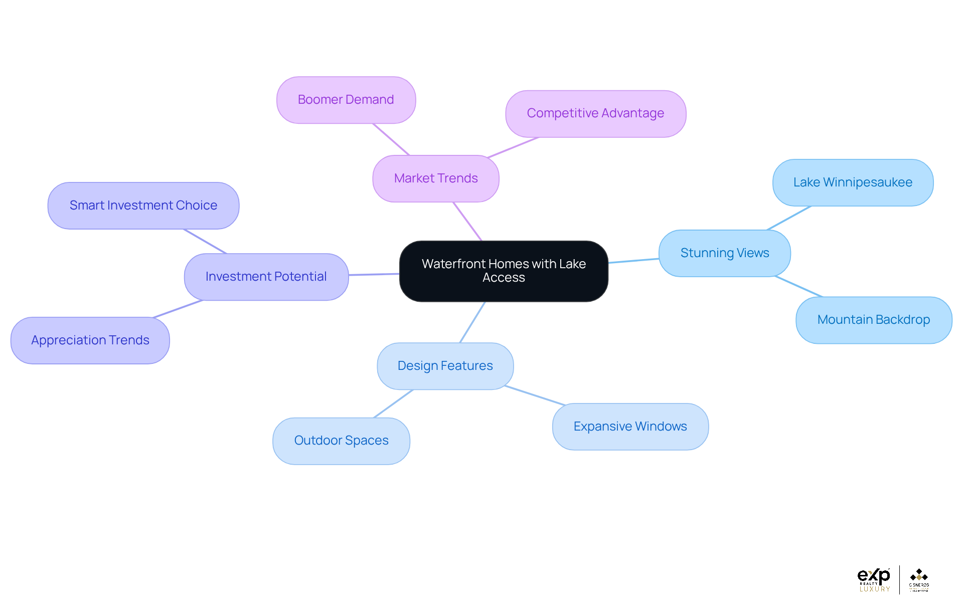The central node represents the main topic, while the branches show the various benefits and features of waterfront homes. Each color-coded branch helps you easily identify different aspects of the homes and their value.