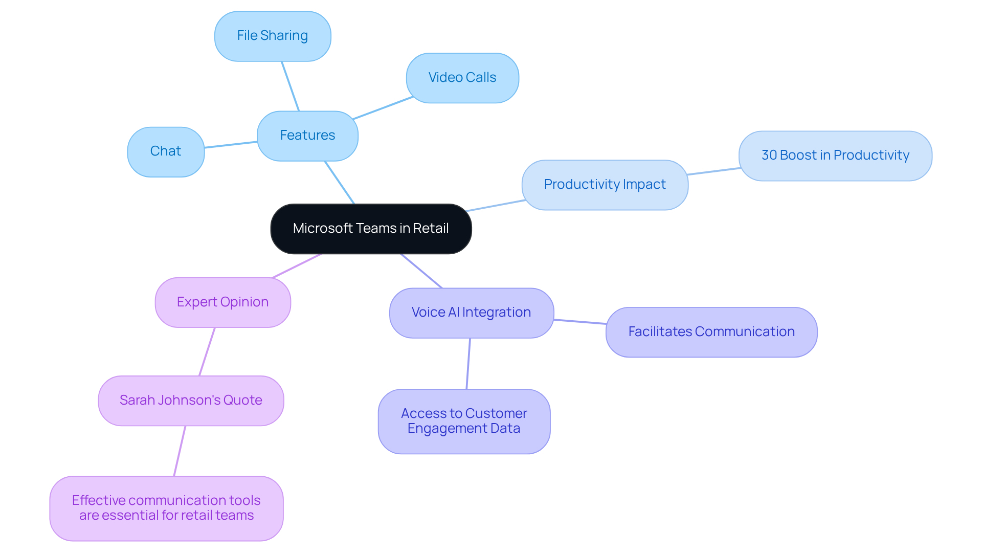 The center represents Microsoft Teams, and the branches show how it helps retail teams communicate better and work more efficiently. Each branch highlights a different aspect, making it easy to understand the overall benefits.