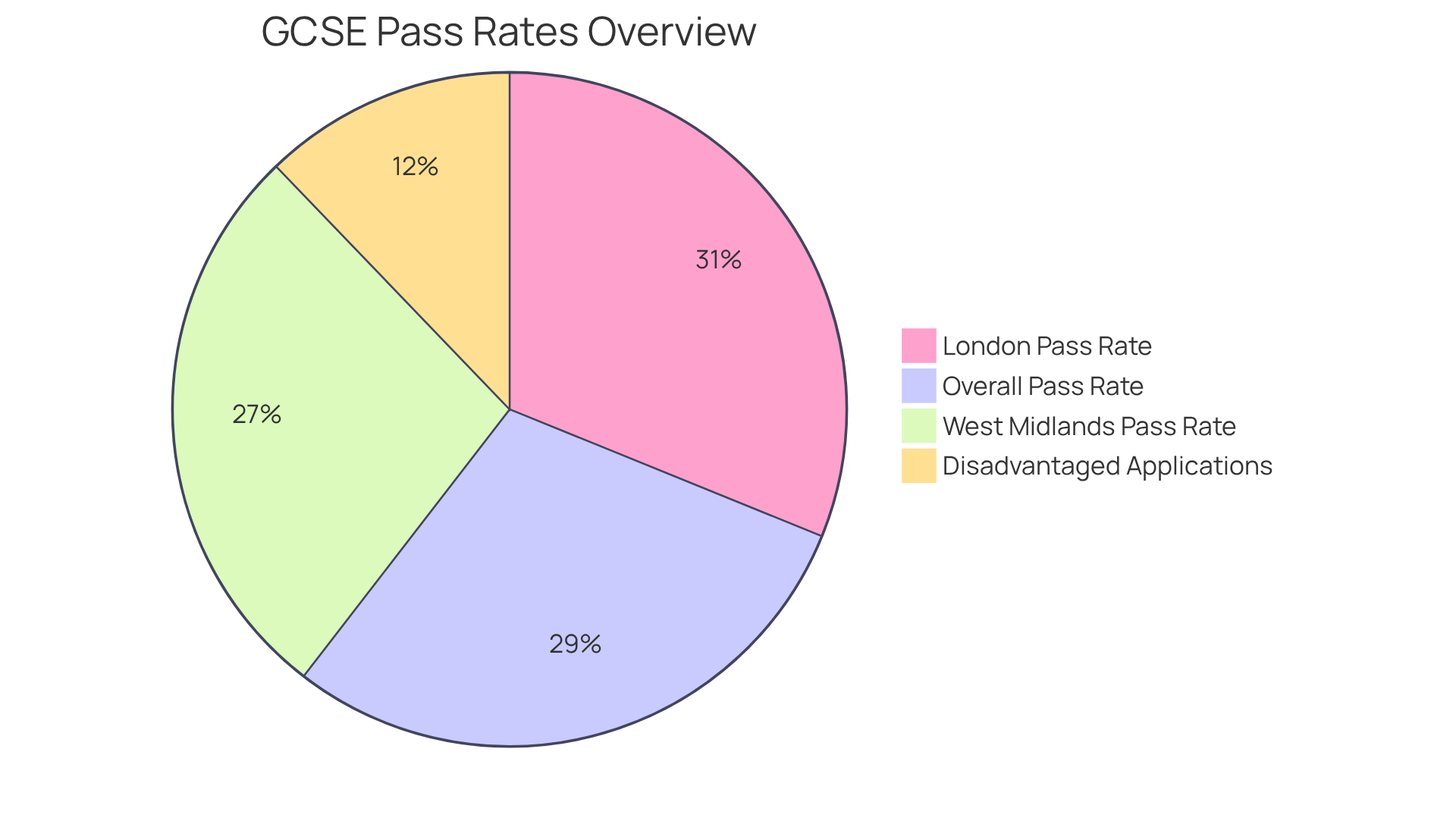 Each slice of the pie shows a different aspect of how failing GCSEs affects students: the overall pass rate, regional pass rates, and the percentage of disadvantaged students applying to university. A larger slice indicates a higher percentage, helping you see where the challenges are most significant.