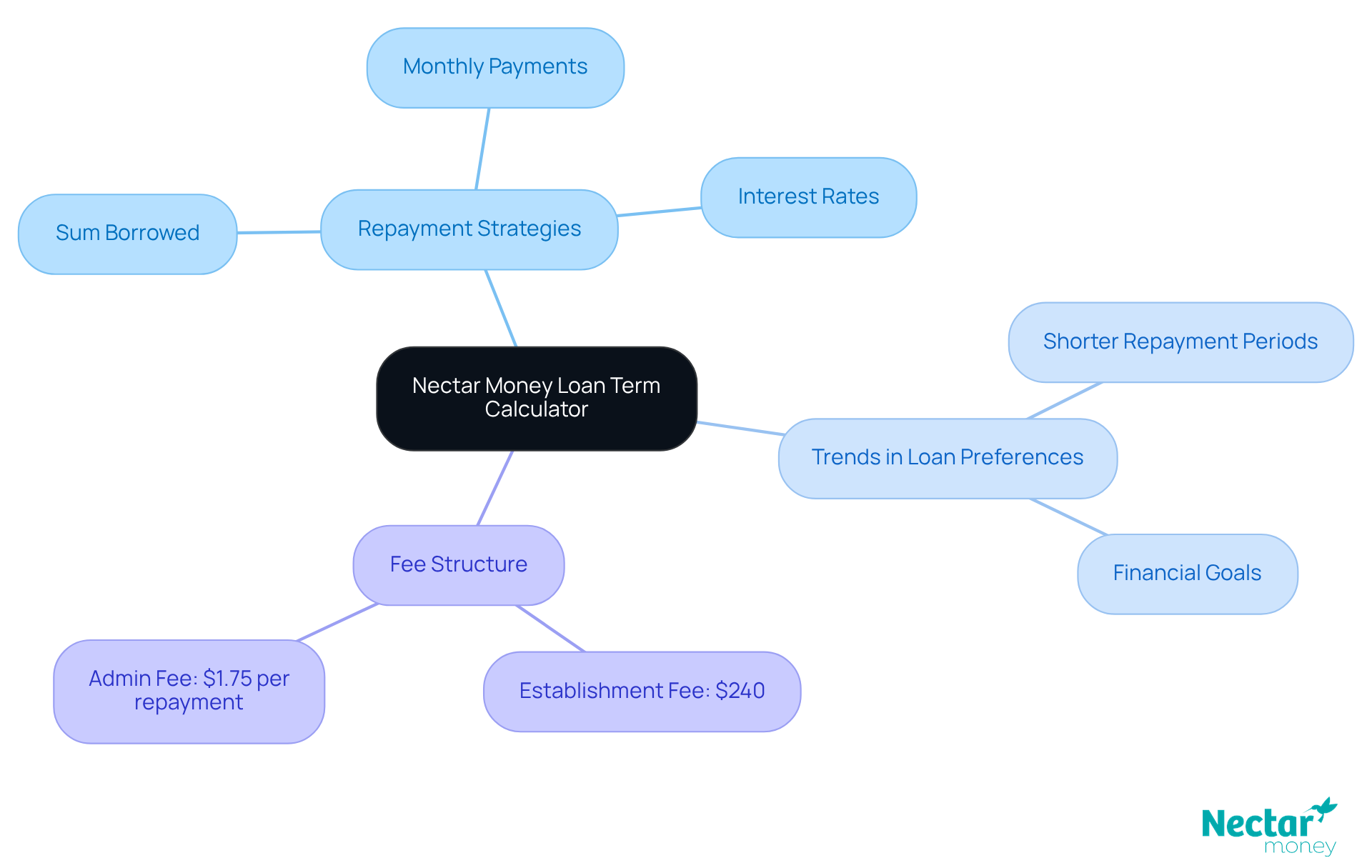 This mindmap shows how the loan calculator works and its features. Start at the center with the calculator, then explore branches for repayment strategies, trends, and fees, making it easy to understand the relationships among these concepts.
