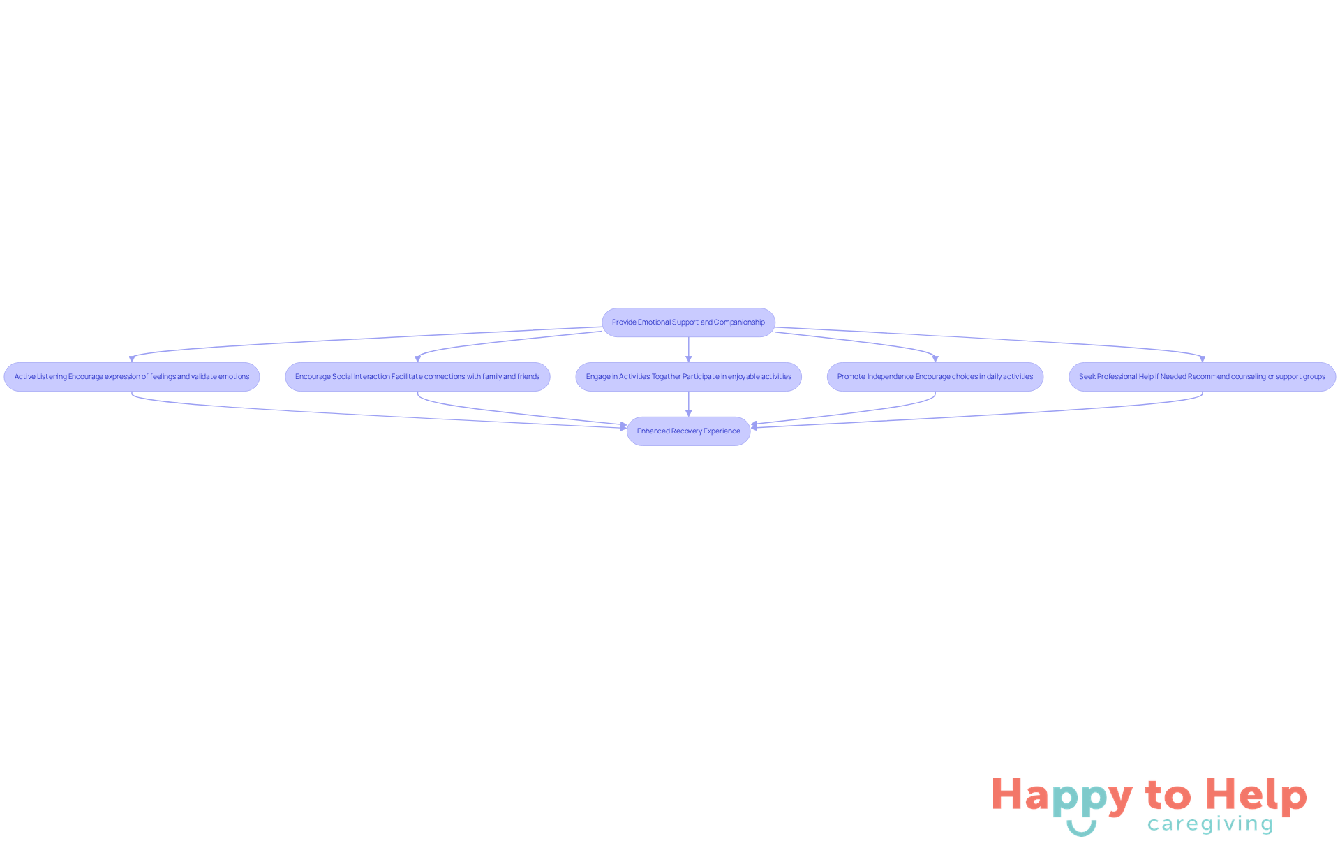 Each box represents a strategy caregivers can use to support stroke patients emotionally. Follow the arrows to see how these strategies connect to the overall goal of enhancing recovery.