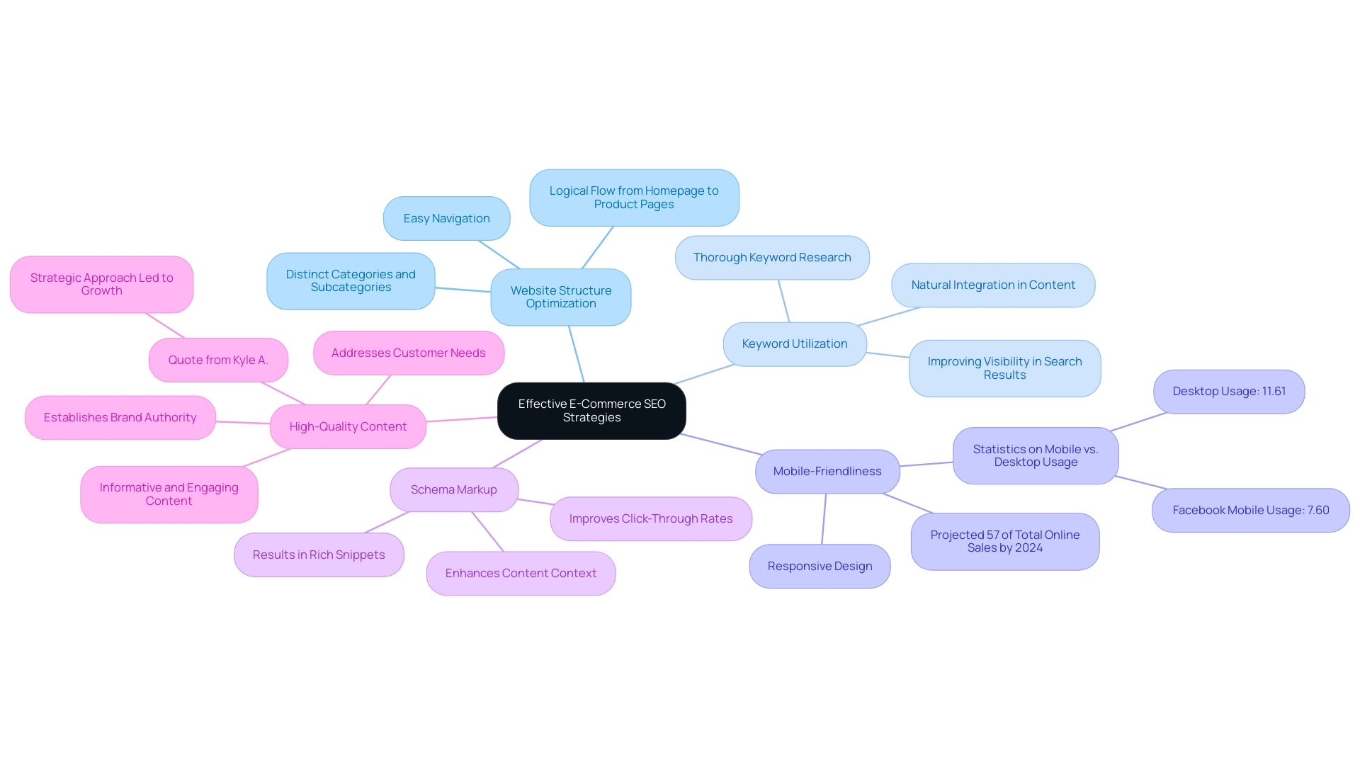 The central node represents the overall theme, with branches showing the five key strategies. Each color represents a different strategy, helping to visually separate and organize the information.