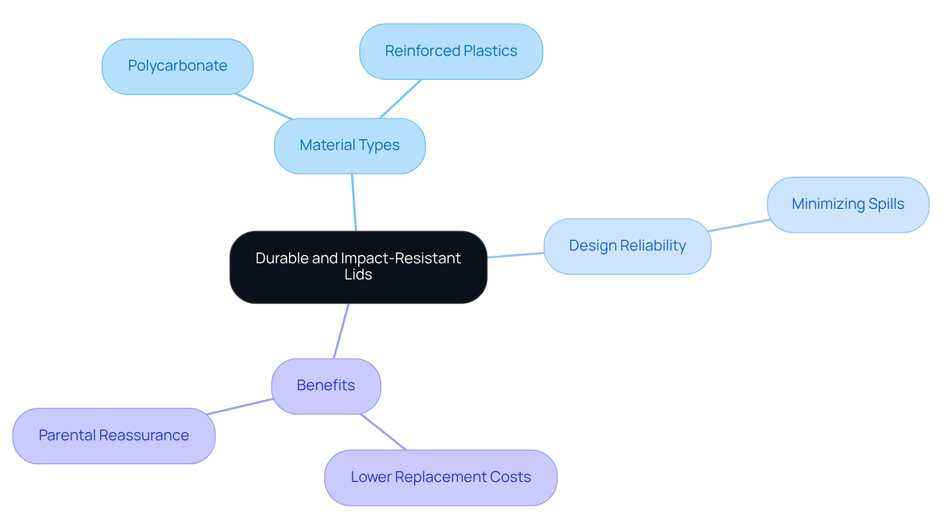 The center shows the main topic of durable lids, with branches leading to materials, design features, and benefits. Each branch helps you see why these lids are important for parents and their children.