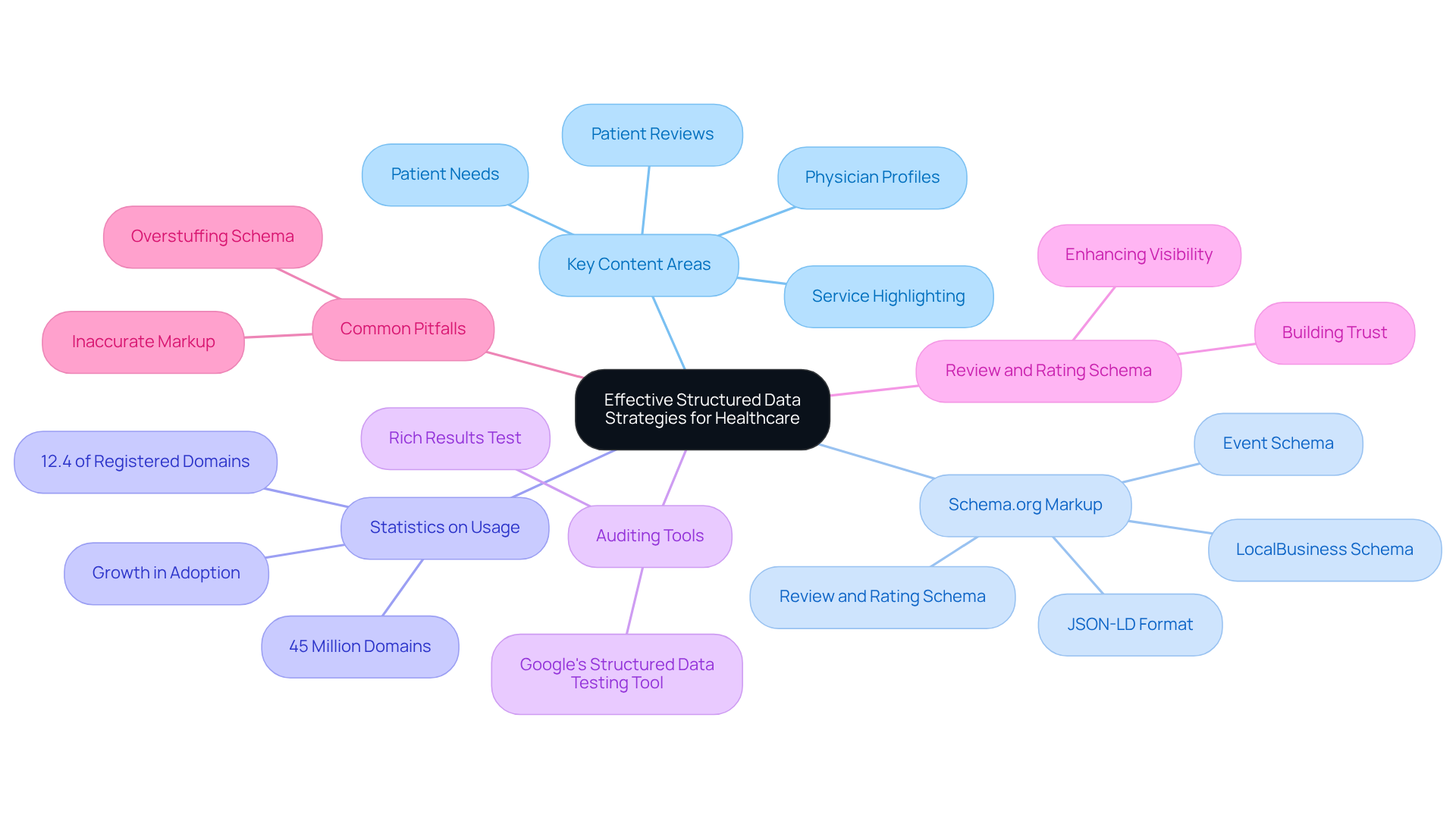 Start at the center with the main strategy, then explore each branch to see the important areas and actions that can enhance healthcare organizations' online presence. Start at the center with the main strategy, then explore each branch to see the important areas and actions that can enhance healthcare organizations' online presence.