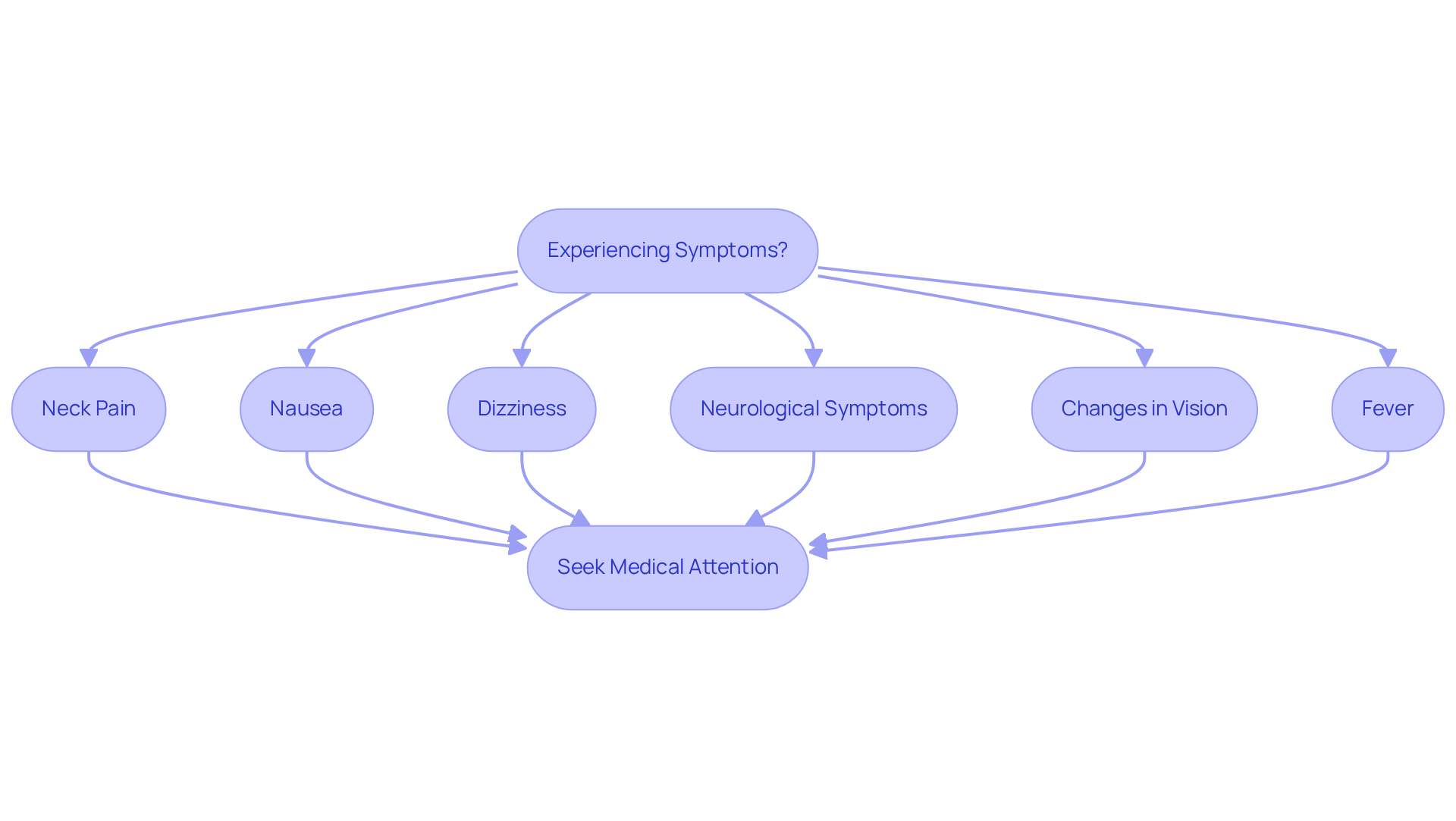 This flowchart helps you decide when to seek medical help based on your symptoms. If you experience any of the symptoms listed, follow the arrows to see that you should seek medical attention right away. This flowchart helps you decide when to seek medical help based on your symptoms. If you experience any of the symptoms listed, follow the arrows to see that you should seek medical attention right away.