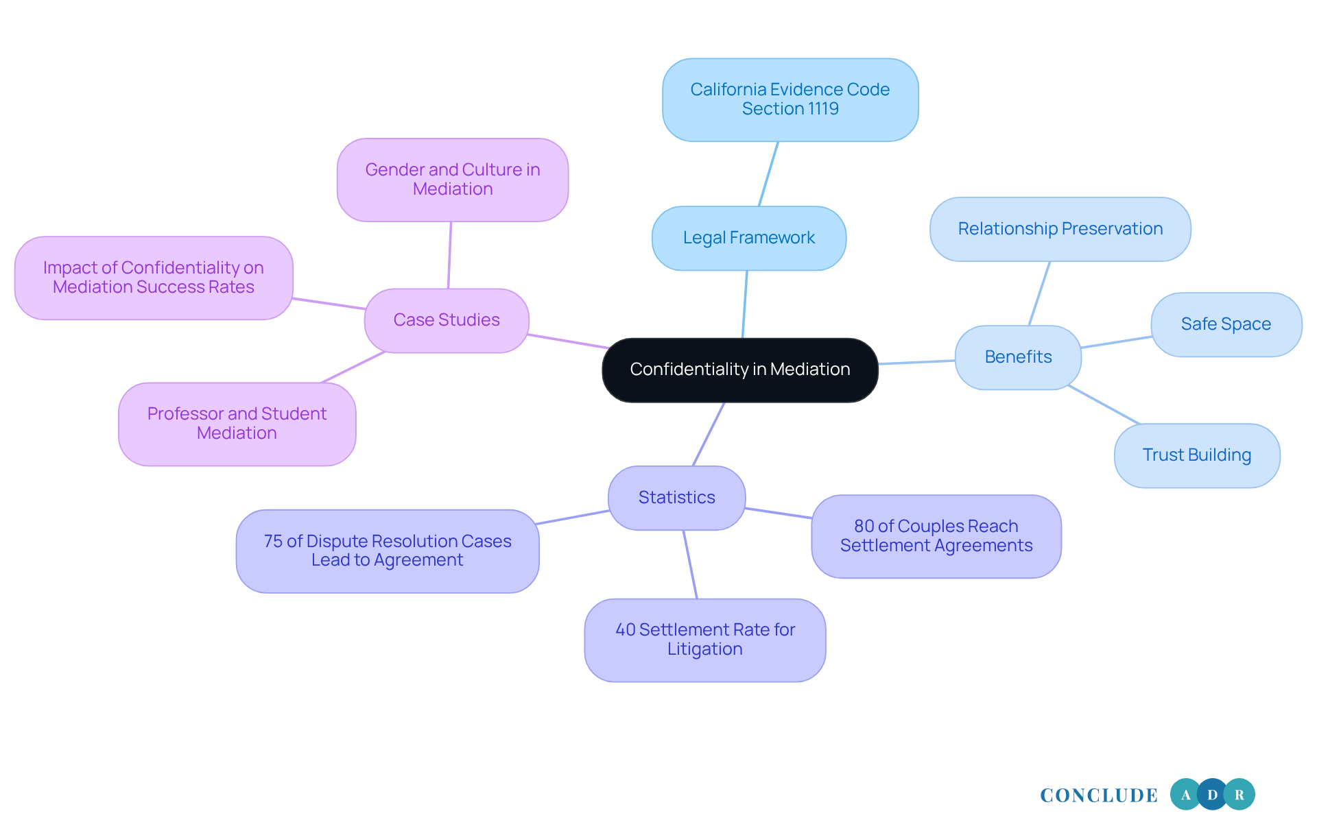The central idea is confidentiality, with branches showing its legal basis, benefits, and supporting statistics. Each branch highlights how confidentiality contributes to effective mediation.