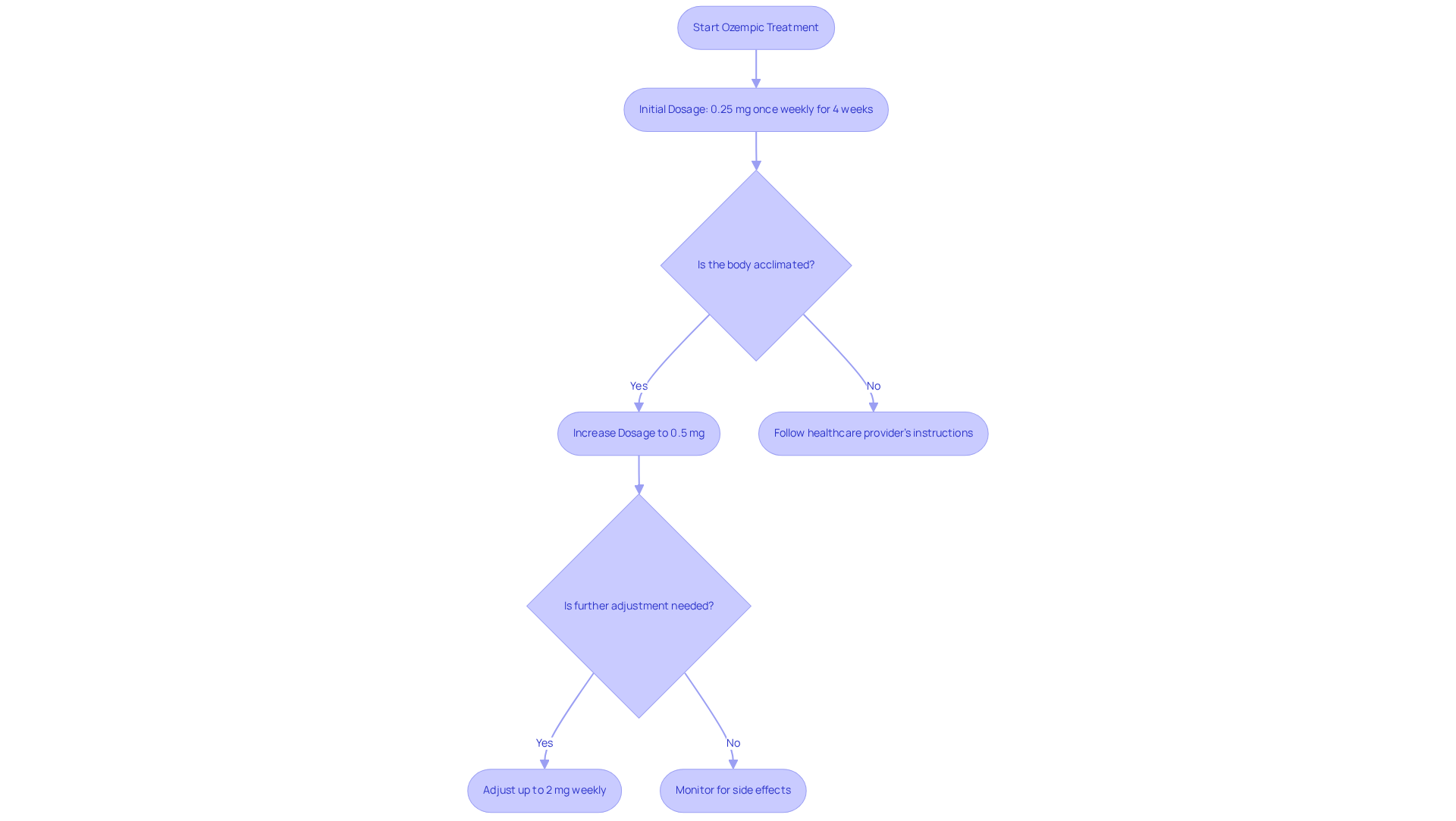 This flowchart guides you through the steps of using Ozempic, from starting the treatment to adjusting dosages. Follow the arrows to see what to do at each stage and remember to check in with your healthcare provider along the way.