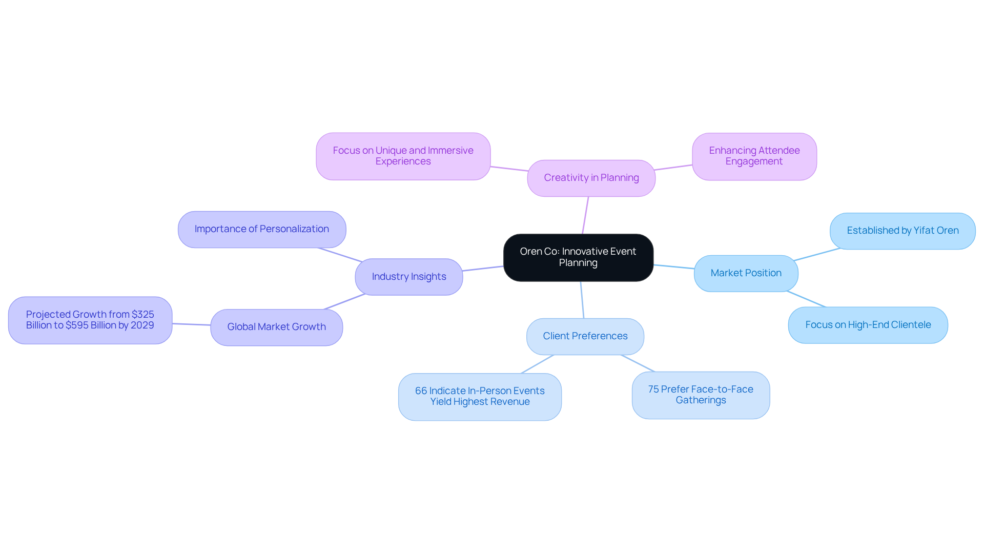 The central node represents Oren Co's focus on innovation in event planning. Each branch explores different aspects of their approach, from market trends to client preferences, illustrating how they connect and contribute to their success.