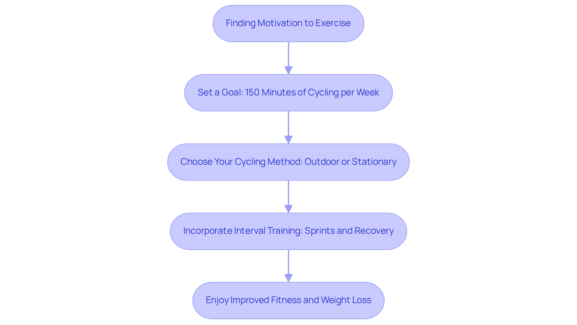 Follow the arrows to see how finding motivation leads to setting goals and choosing cycling methods, ultimately resulting in better fitness and weight loss. Each step builds on the previous one, making it easier to understand how to incorporate cycling into your routine. Follow the arrows to see how finding motivation leads to setting goals and choosing cycling methods, ultimately resulting in better fitness and weight loss. Each step builds on the previous one, making it easier to understand how to incorporate cycling into your routine.
