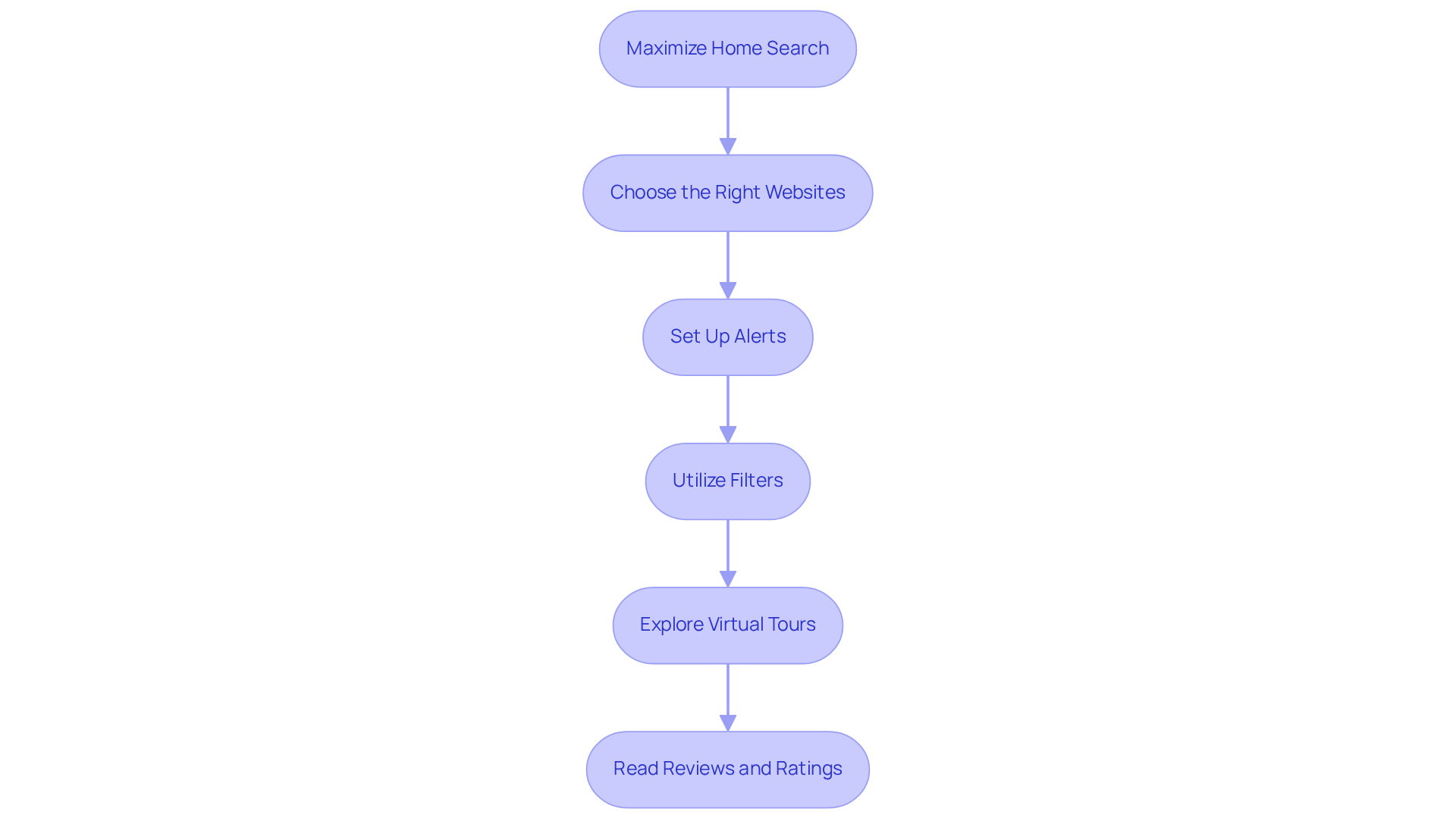 Follow the arrows to see how to effectively use online platforms for your home search. Each box represents a step you can take to improve your search experience.