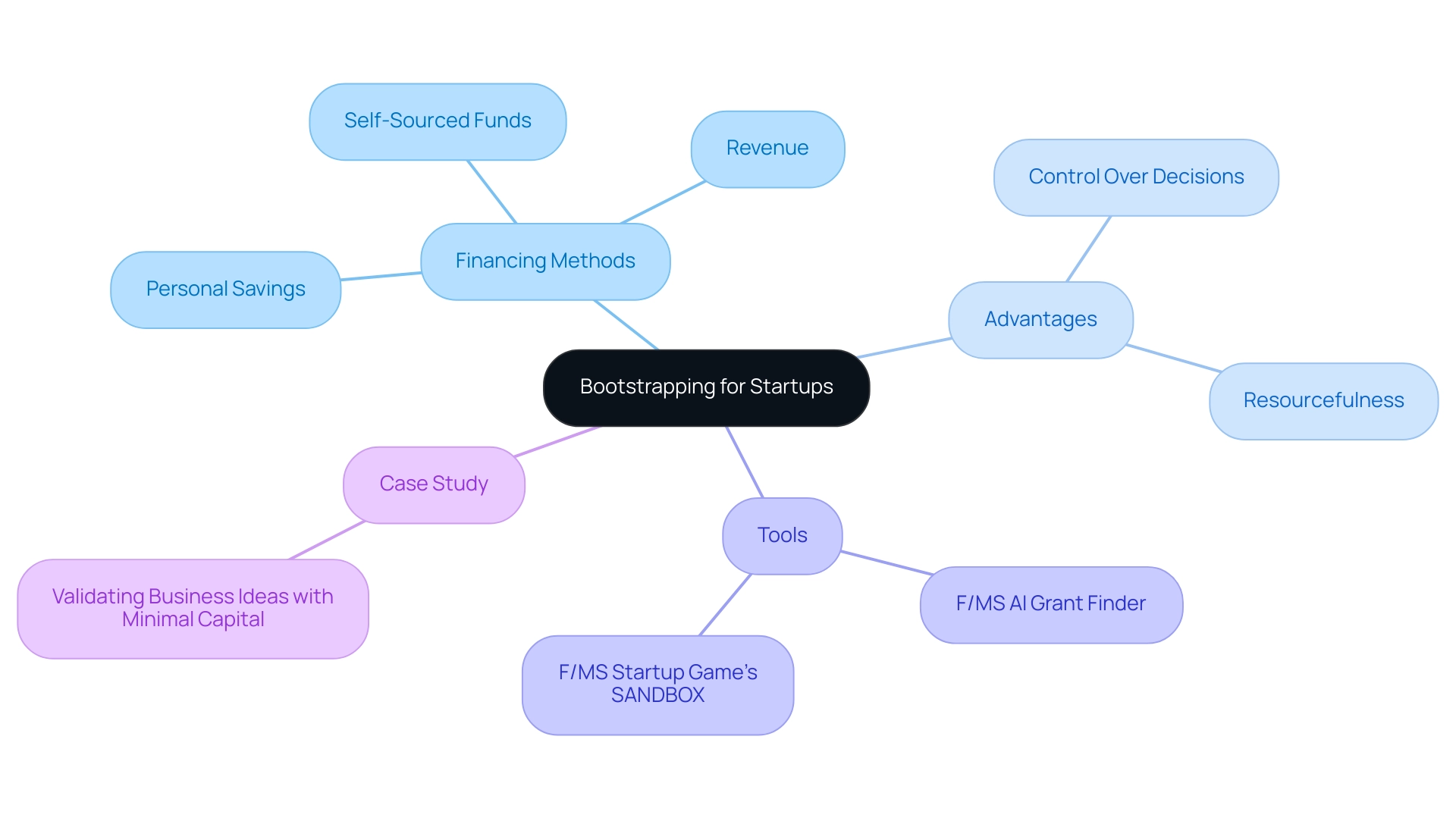 The central node represents the concept of bootstrapping, with branches representing financing methods, advantages, tools, and case studies.