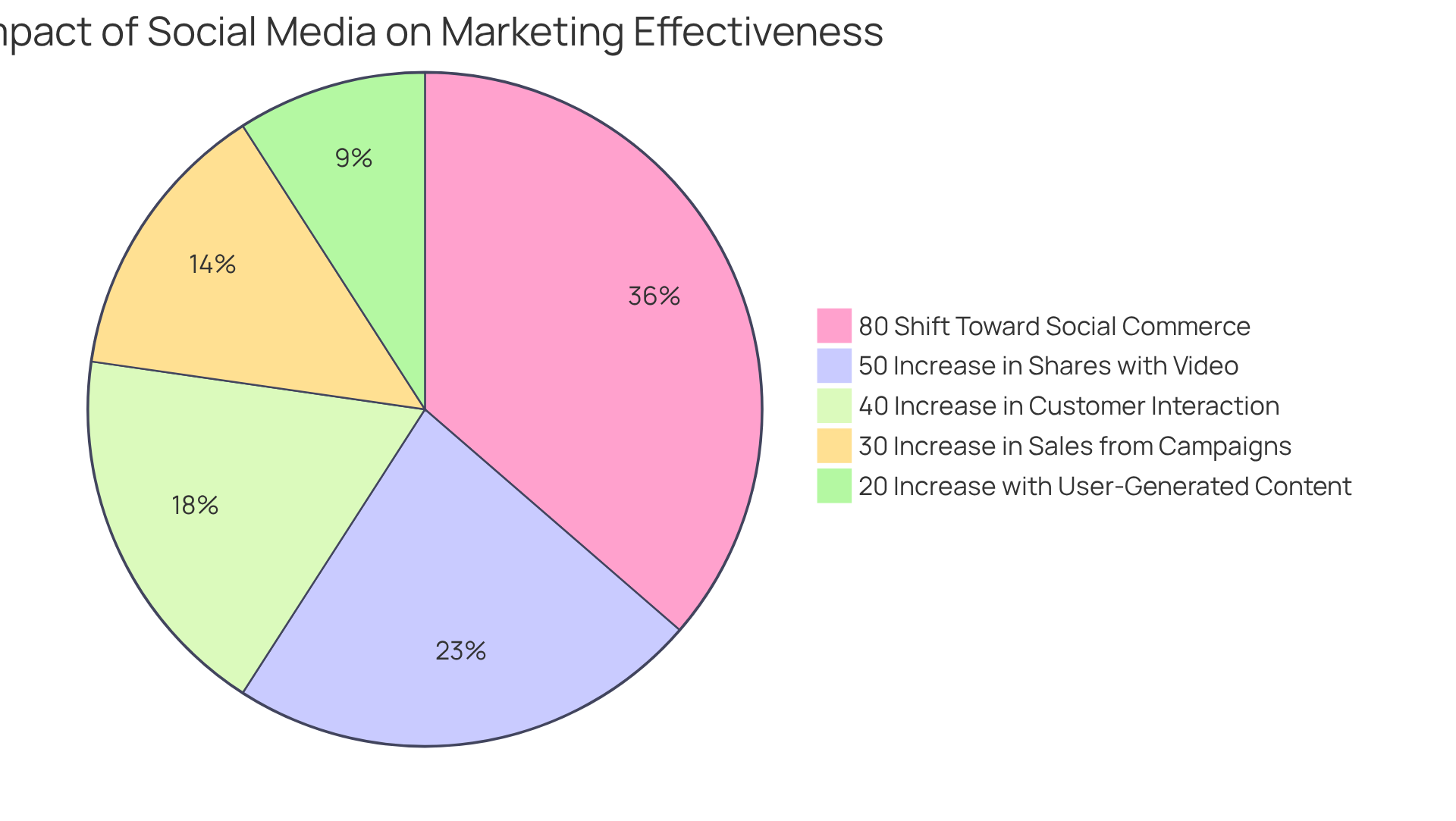 Each slice of the pie shows a different way social media boosts marketing effectiveness. The bigger the slice, the more significant the impact on customer engagement and sales!