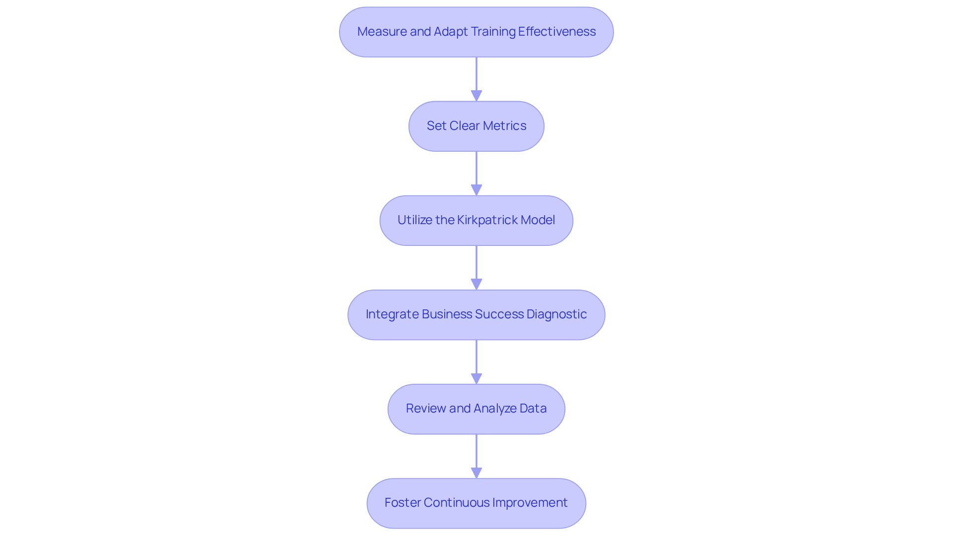 This flowchart outlines the steps to effectively measure and adapt your training programs. Start at the top and follow the arrows to see how each step connects to the next, ensuring a comprehensive approach to enhancing your leadership training.