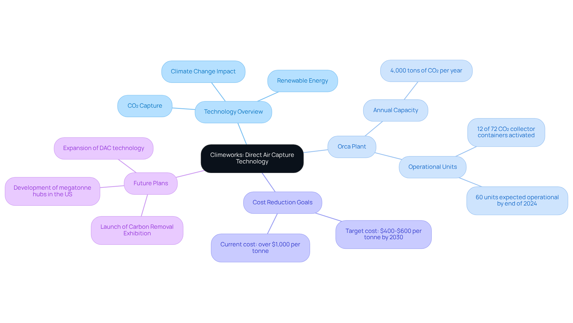 Start at the center with Climeworks' technology, then explore each branch to understand its operations, goals, and the significance of its contributions to climate change solutions. Start at the center with Climeworks' technology, then explore each branch to understand its operations, goals, and the significance of its contributions to climate change solutions.