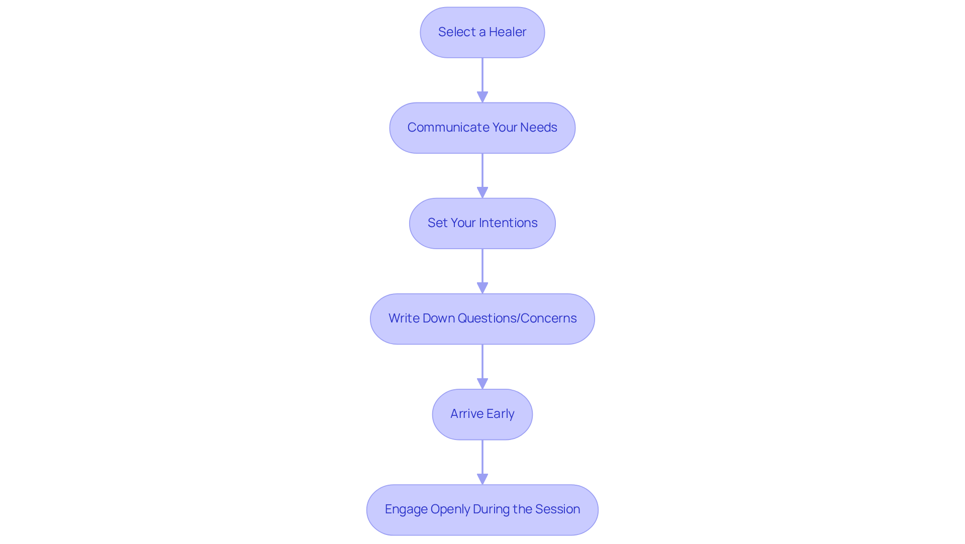 Follow the arrows to see the steps you should take before your first session. Each box represents an important action to help you prepare and enhance your healing experience.