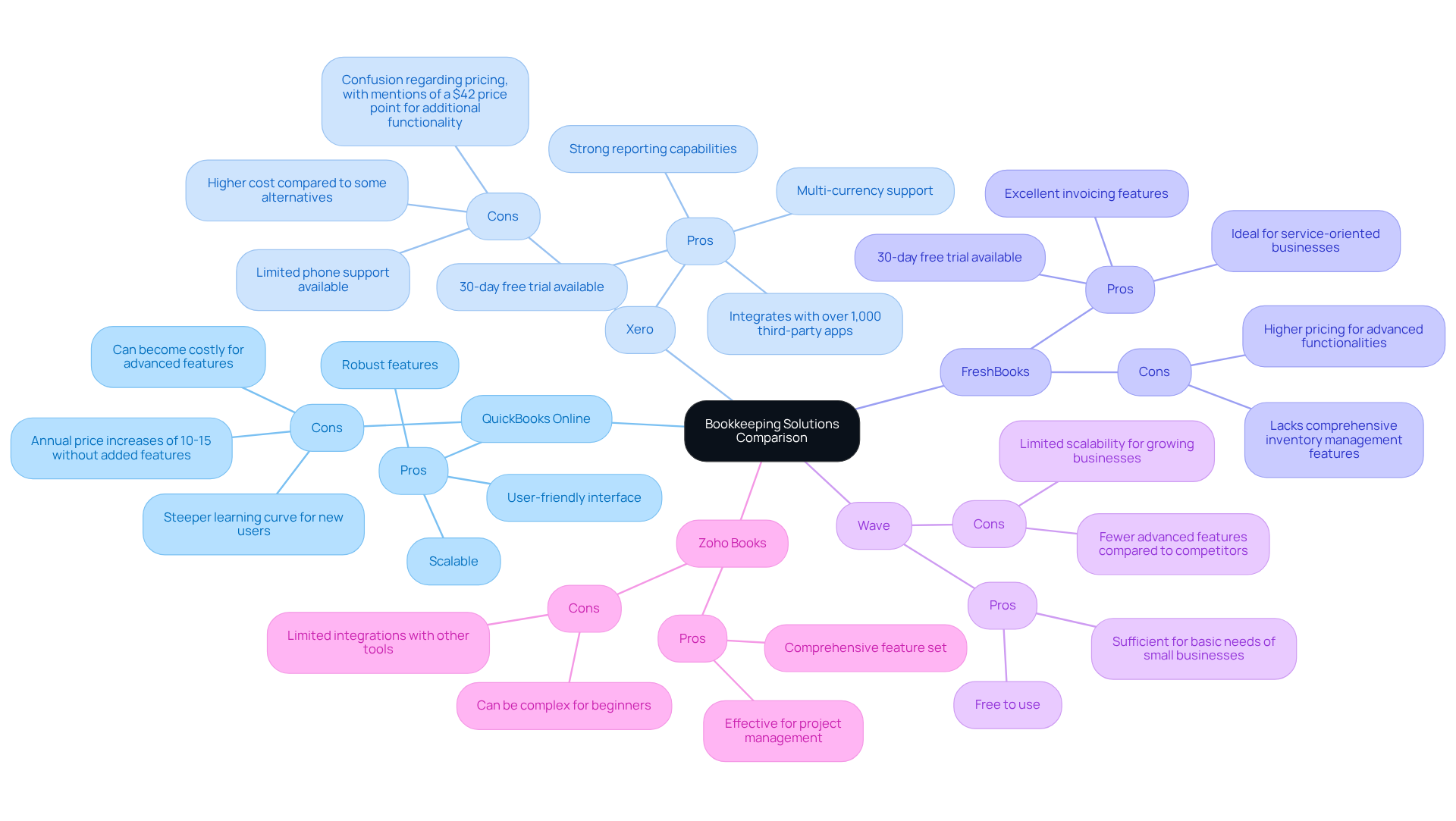 The central node represents the overall topic, while each branch shows a different software solution. Pros are listed under each software, highlighting its strengths, and cons show the drawbacks. This layout helps you quickly see which software might be the best fit for your needs.