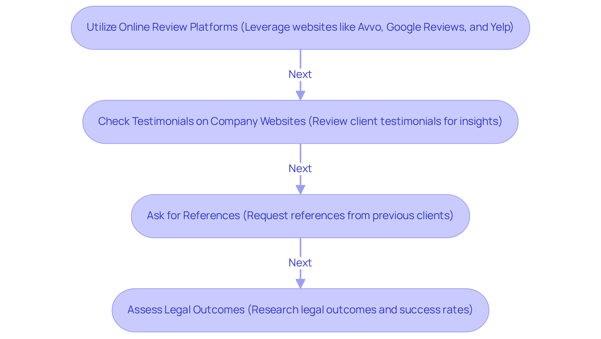Follow the arrows to see how to evaluate potential legal practices. Each box represents a step in the process, guiding you through researching client feedback and case outcomes.
