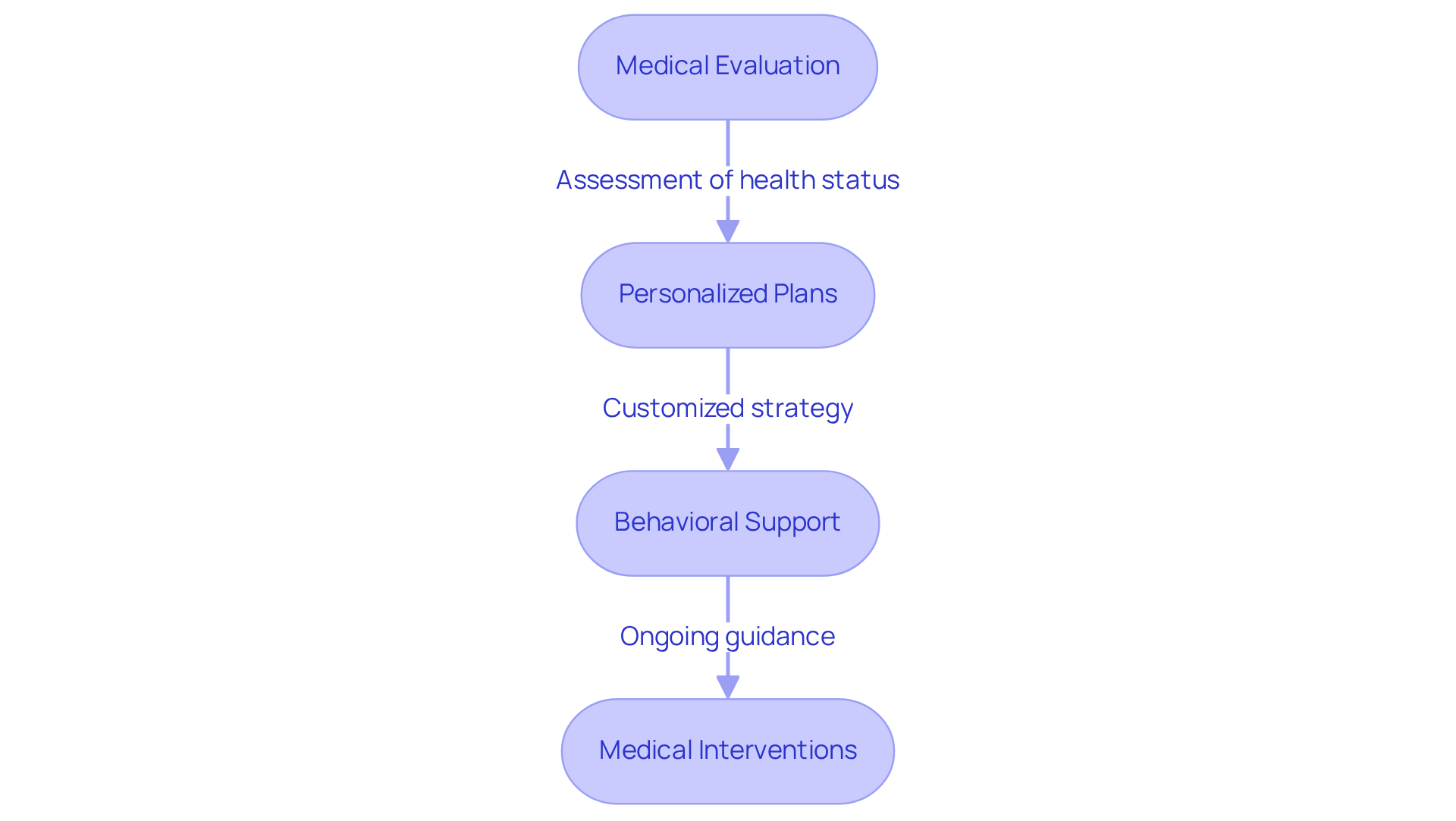 Each box represents a crucial step in your weight loss journey. Follow the arrows to see how each part builds on the previous one, guiding you toward your health goals. Each box represents a crucial step in your weight loss journey. Follow the arrows to see how each part builds on the previous one, guiding you toward your health goals.