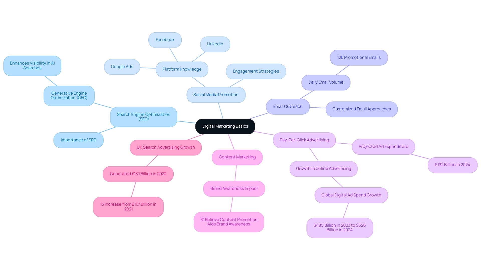 Each branch represents a key component of digital marketing, with sub-branches detailing statistics and examples relevant to that component.