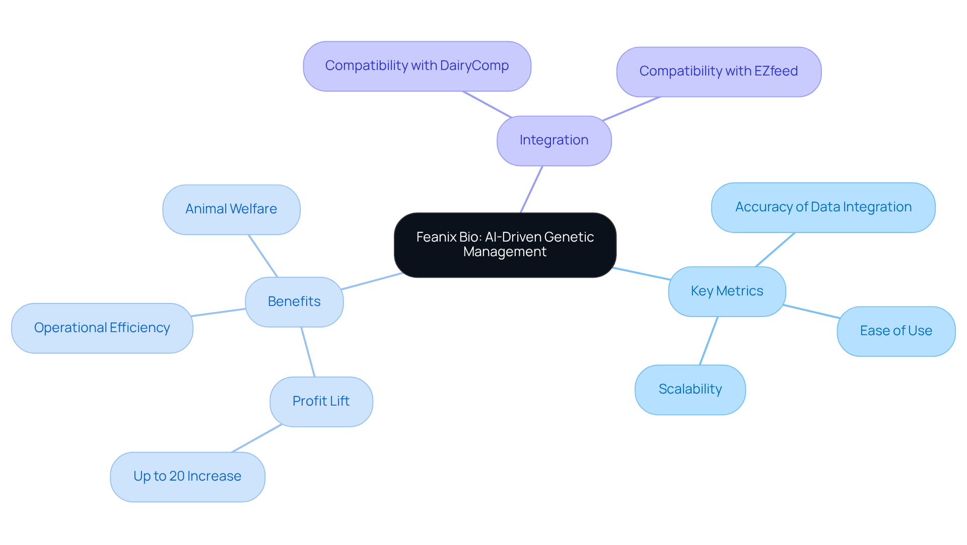 The central node represents Feanix Bio's solutions, while the branches show important metrics and benefits. Each color-coded branch helps you see how different aspects contribute to enhancing dairy herd performance.