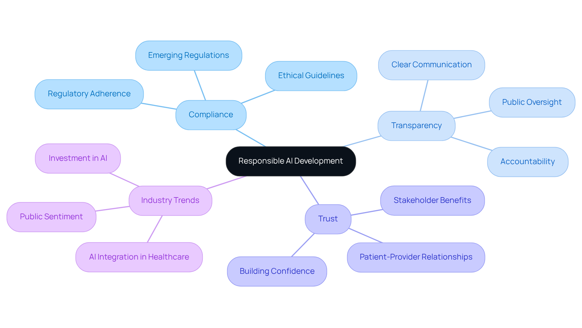 Start at the center with the main idea of responsible AI development, then explore how compliance, transparency, and trust are interconnected and essential for success in the medical field.
