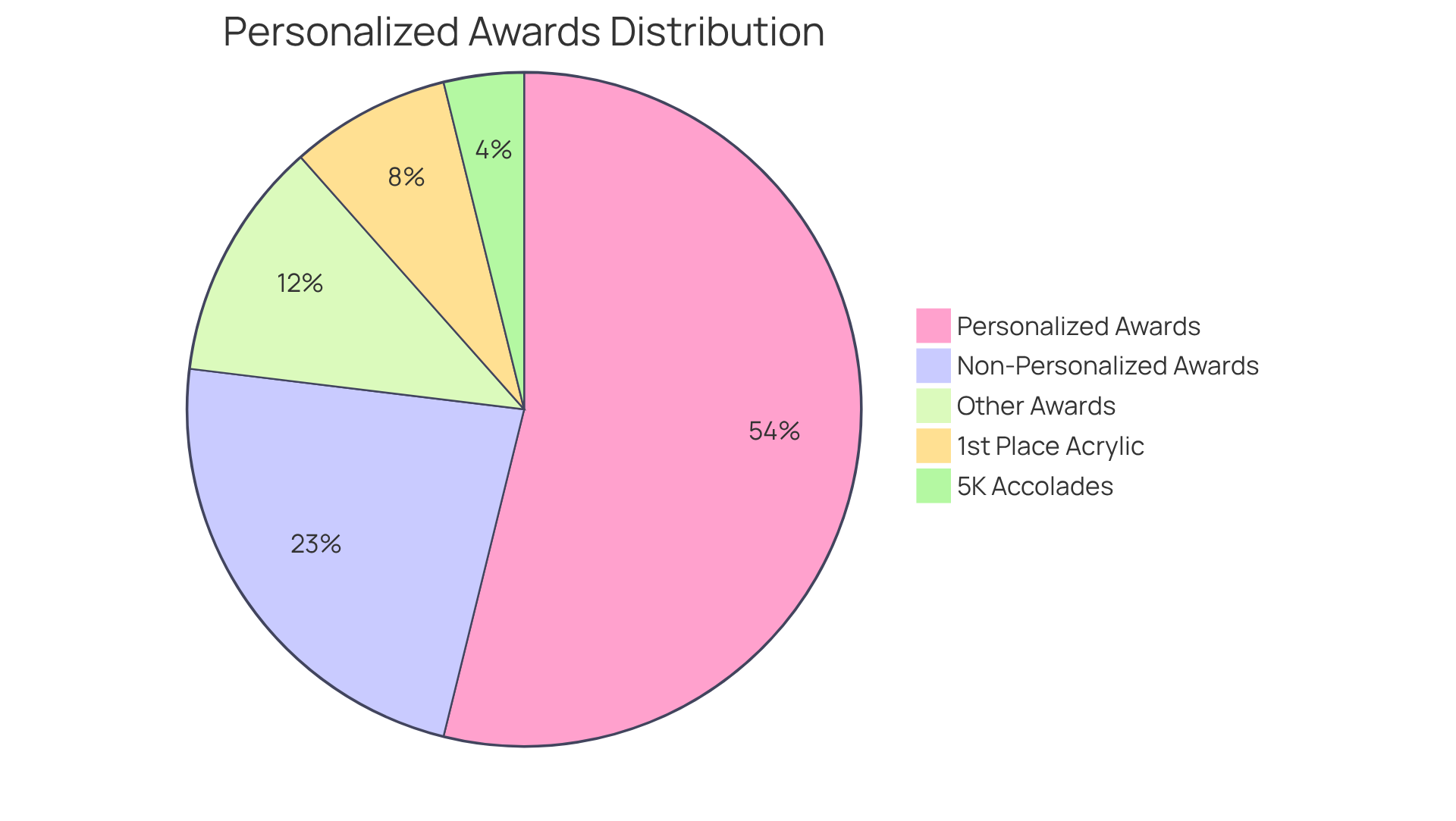 This chart shows how many organizations choose personalized awards versus those that don't. The bigger slice means more organizations are opting for customization, which is a growing trend in sports events.