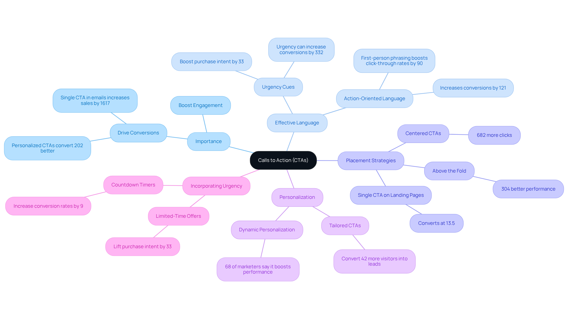 The central idea is CTAs, with branches showing the importance and strategies for using them effectively. Each sub-branch provides specific insights and statistics to illustrate how to drive reader engagement.