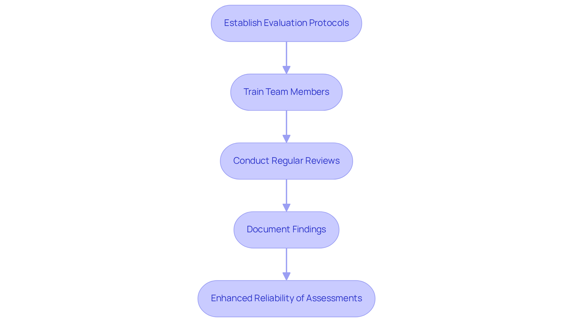 Each box represents a crucial step in the evaluation process. Follow the arrows to see how each step leads to the next, ultimately enhancing the reliability of your assessments.