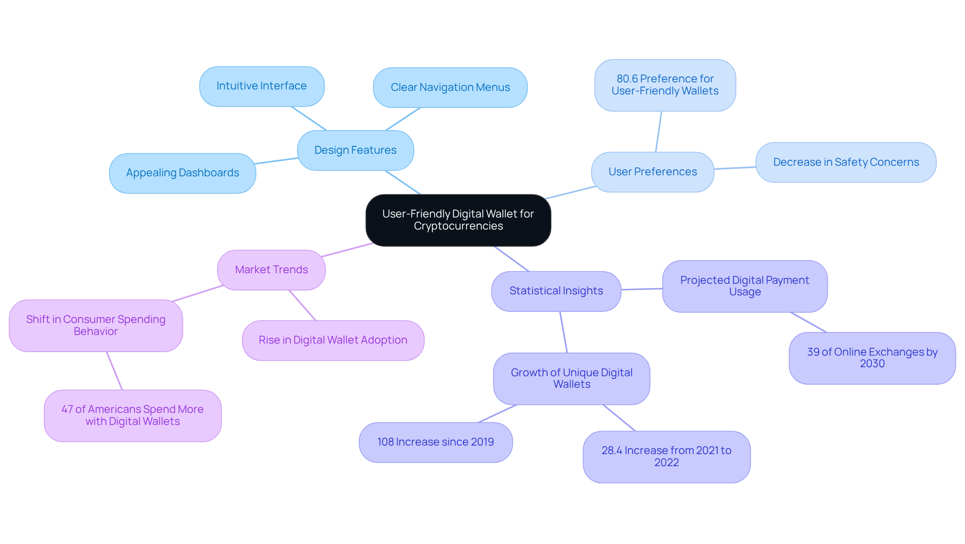 This mindmap starts with the central idea of a user-friendly digital wallet, branching out to show how various design features and user feedback are connected. Each branch represents a category of information that supports the main idea. This mindmap starts with the central idea of a user-friendly digital wallet, branching out to show how various design features and user feedback are connected. Each branch represents a category of information that supports the main idea.