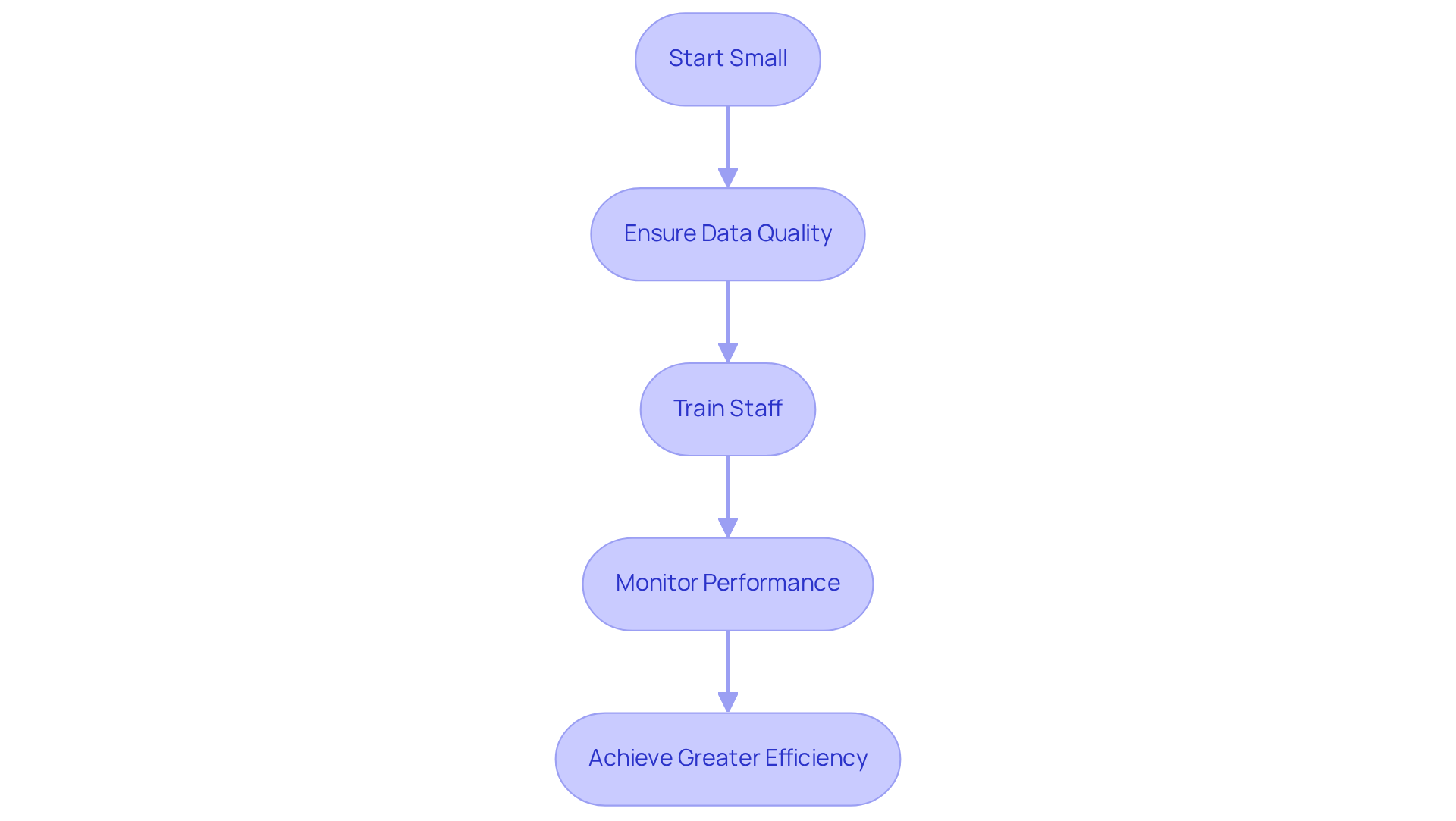 Each box represents a step in the process of integrating AI. Follow the arrows to see how each step leads to the next, ultimately aiming for greater efficiency in financial operations.