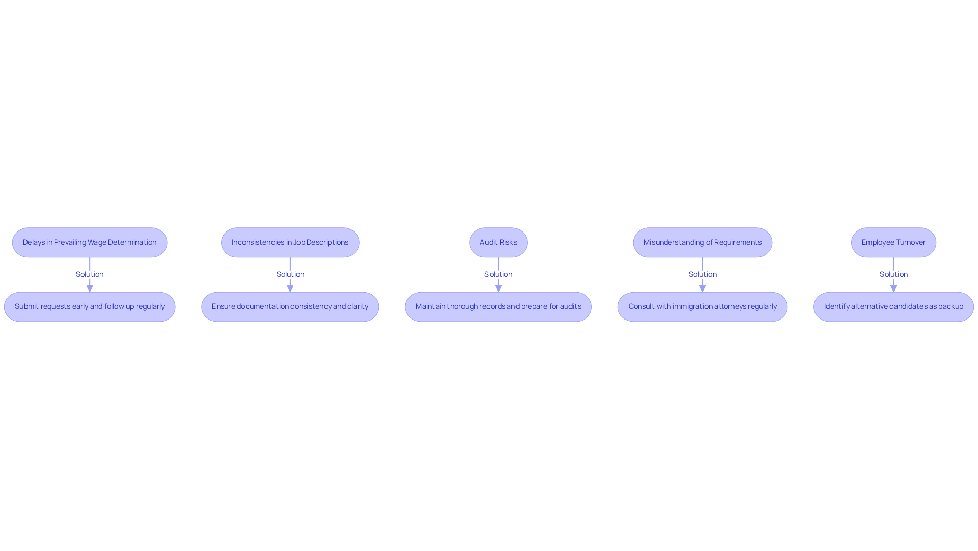Each box represents a challenge employers might face in the PERM process. The arrows lead to solutions that can help overcome these challenges, making it easier to navigate the application process.
