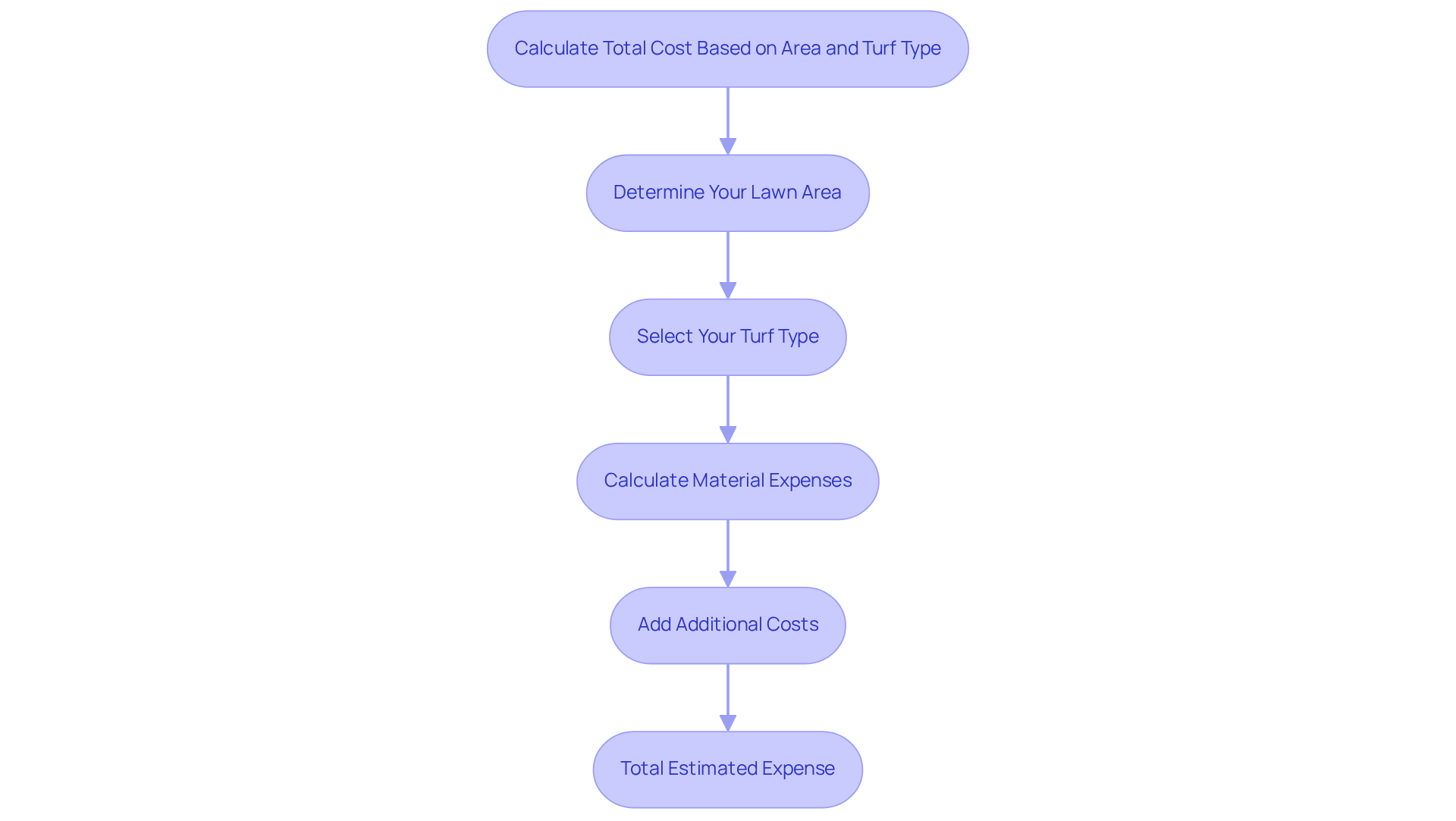 This flowchart guides you through the process of budgeting for your artificial lawn. Start at the top and follow the arrows down through each step, from measuring your lawn to calculating costs and adding any extra expenses. Each box represents a key action in the budgeting process.