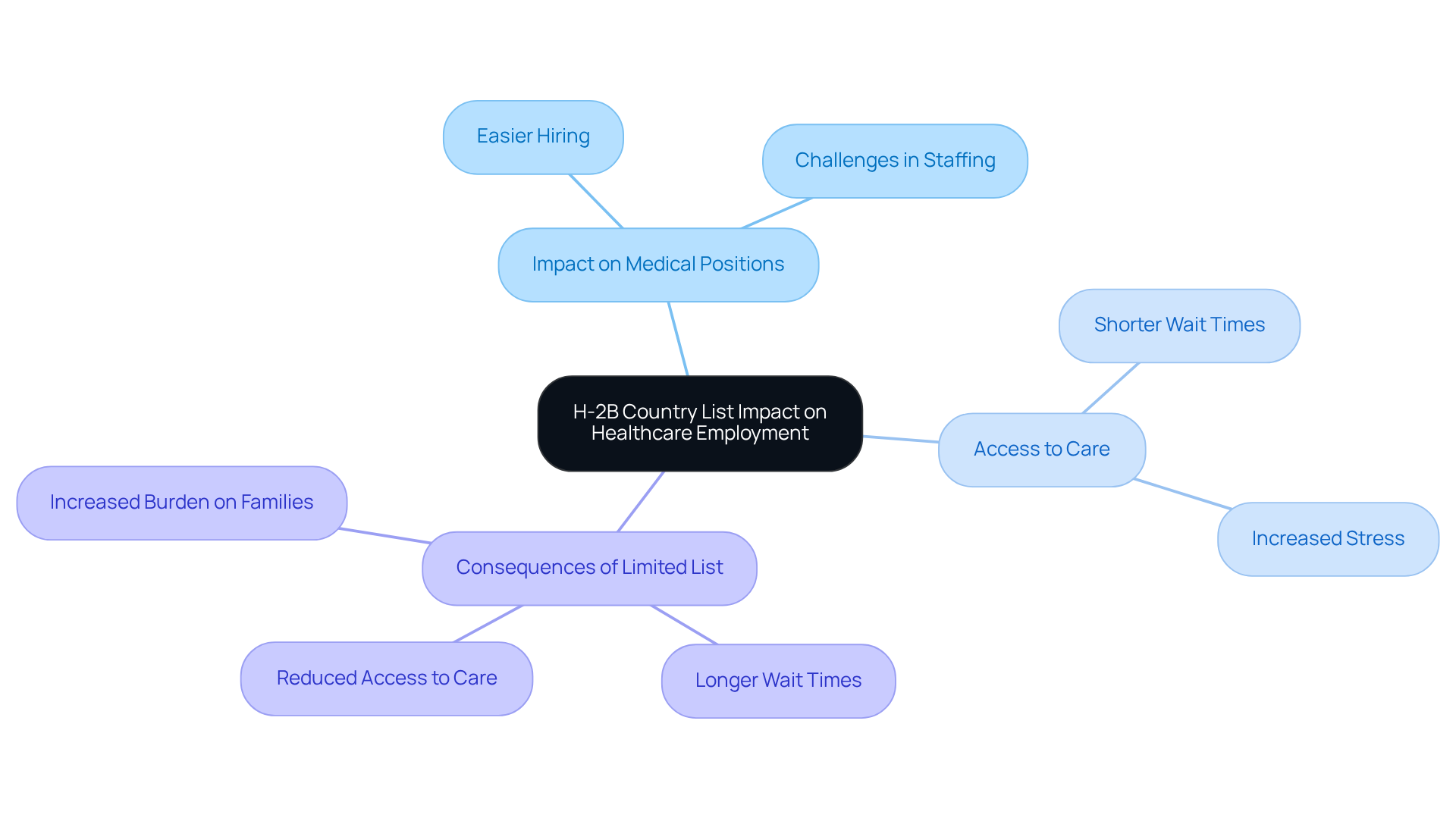 This mindmap shows how the H-2B country list affects healthcare jobs and access to medical care. Start at the center with the list's impact, then follow the branches to see how it influences hiring, patient care, and the challenges that arise when the list is limited.