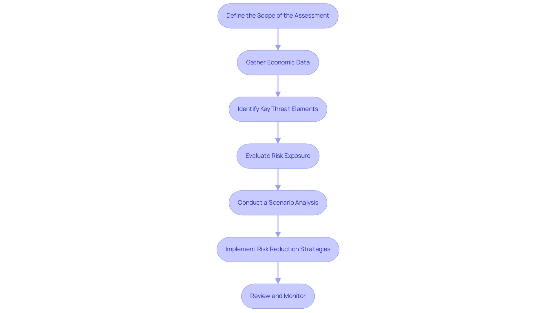 Each box represents a step in the risk assessment process, and the arrows indicate the sequential flow from one step to the next.