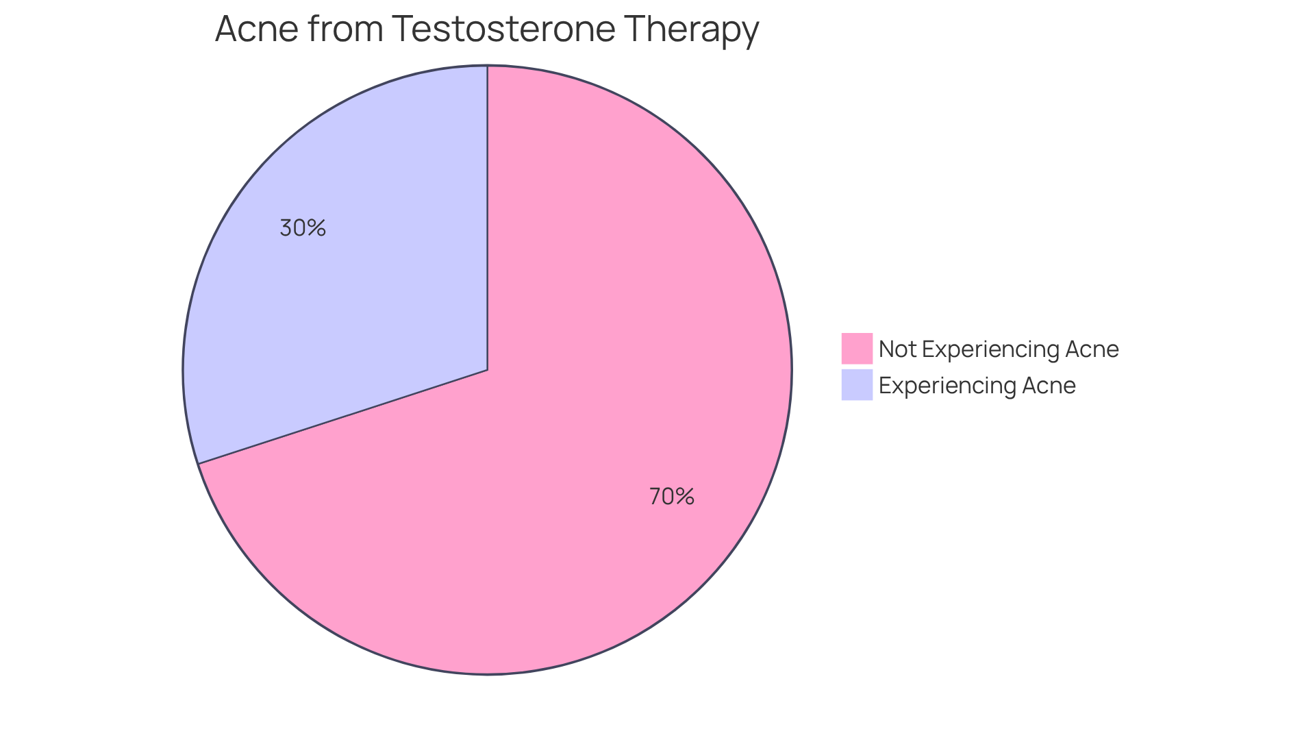 The red segment shows the percentage of people experiencing acne from hormone therapy, while the green segment represents those who do not have this side effect. This helps you see how common acne is among those receiving treatment. The red segment shows the percentage of people experiencing acne from hormone therapy, while the green segment represents those who do not have this side effect. This helps you see how common acne is among those receiving treatment.