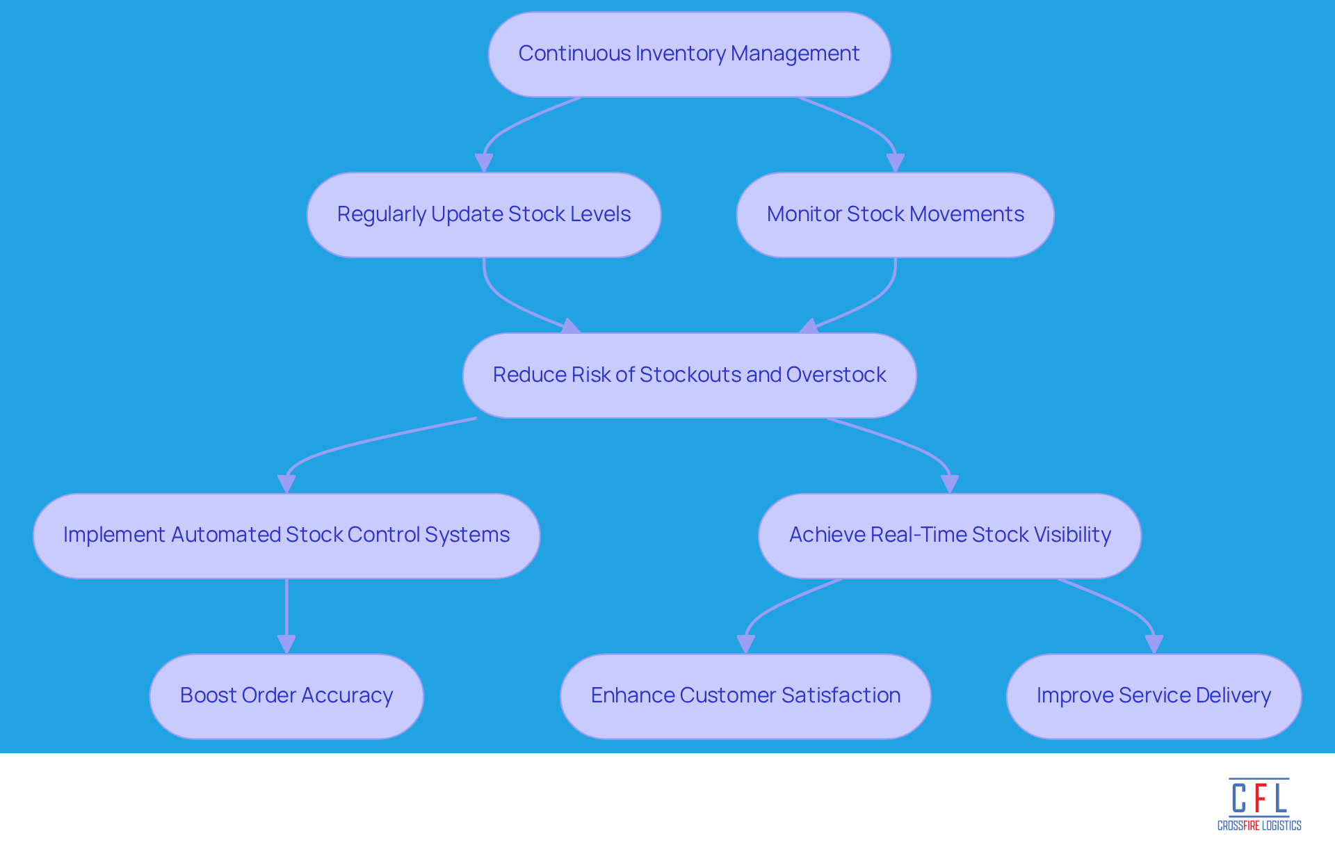 This flowchart shows how continuous inventory management works. Each step leads to the next, illustrating how real-time updates and tracking improve efficiency and customer satisfaction.