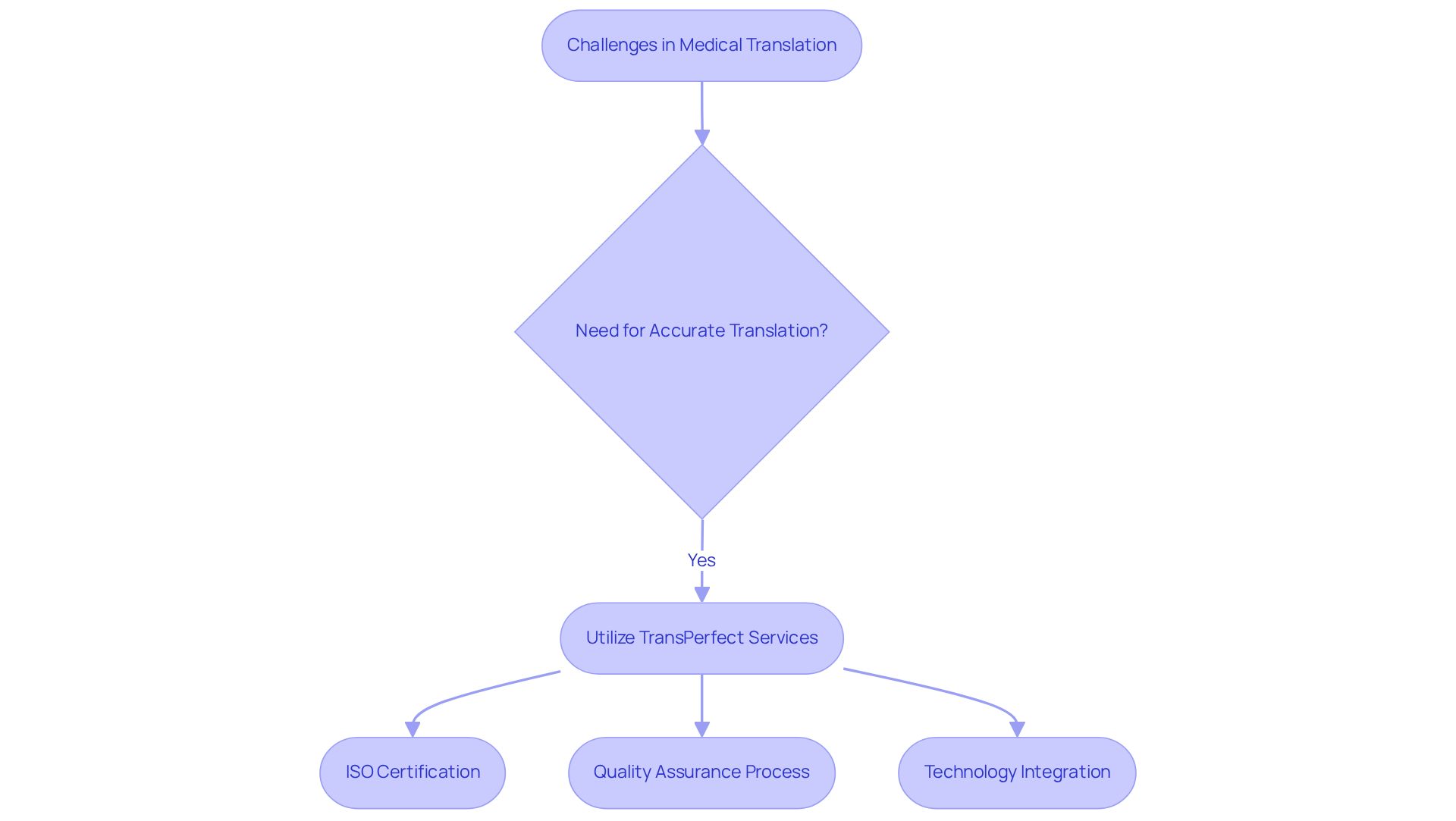 This flowchart illustrates the steps healthcare providers can take to overcome challenges in medical translation. Start at the top with the challenges, and follow the arrows to see how TransPerfect can help you achieve accurate and compliant medical documentation. This flowchart illustrates the steps healthcare providers can take to overcome challenges in medical translation. Start at the top with the challenges, and follow the arrows to see how TransPerfect can help you achieve accurate and compliant medical documentation.