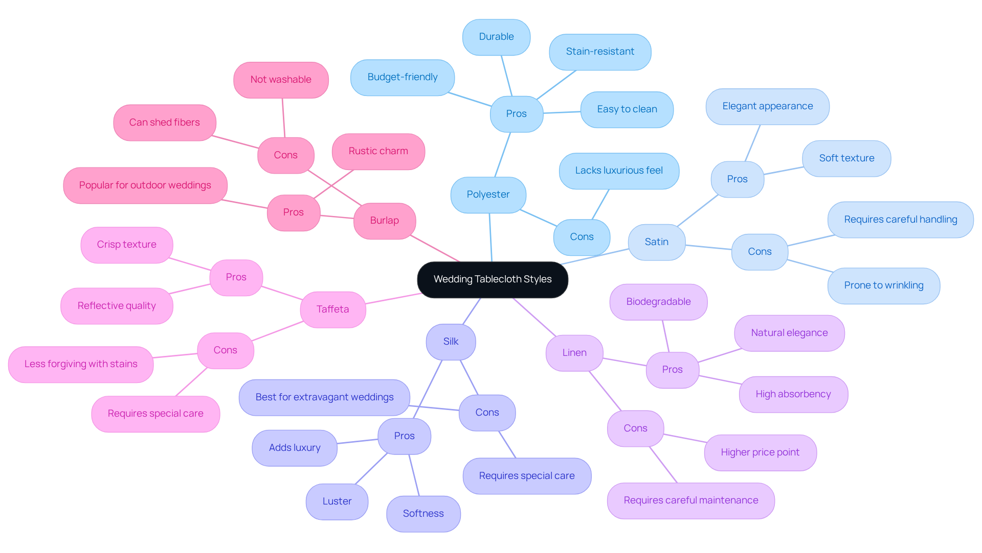 The central node represents the overall topic of tablecloth styles. Each branch shows a different fabric type, with pros and cons listed underneath. This helps you quickly see the benefits and drawbacks of each option.