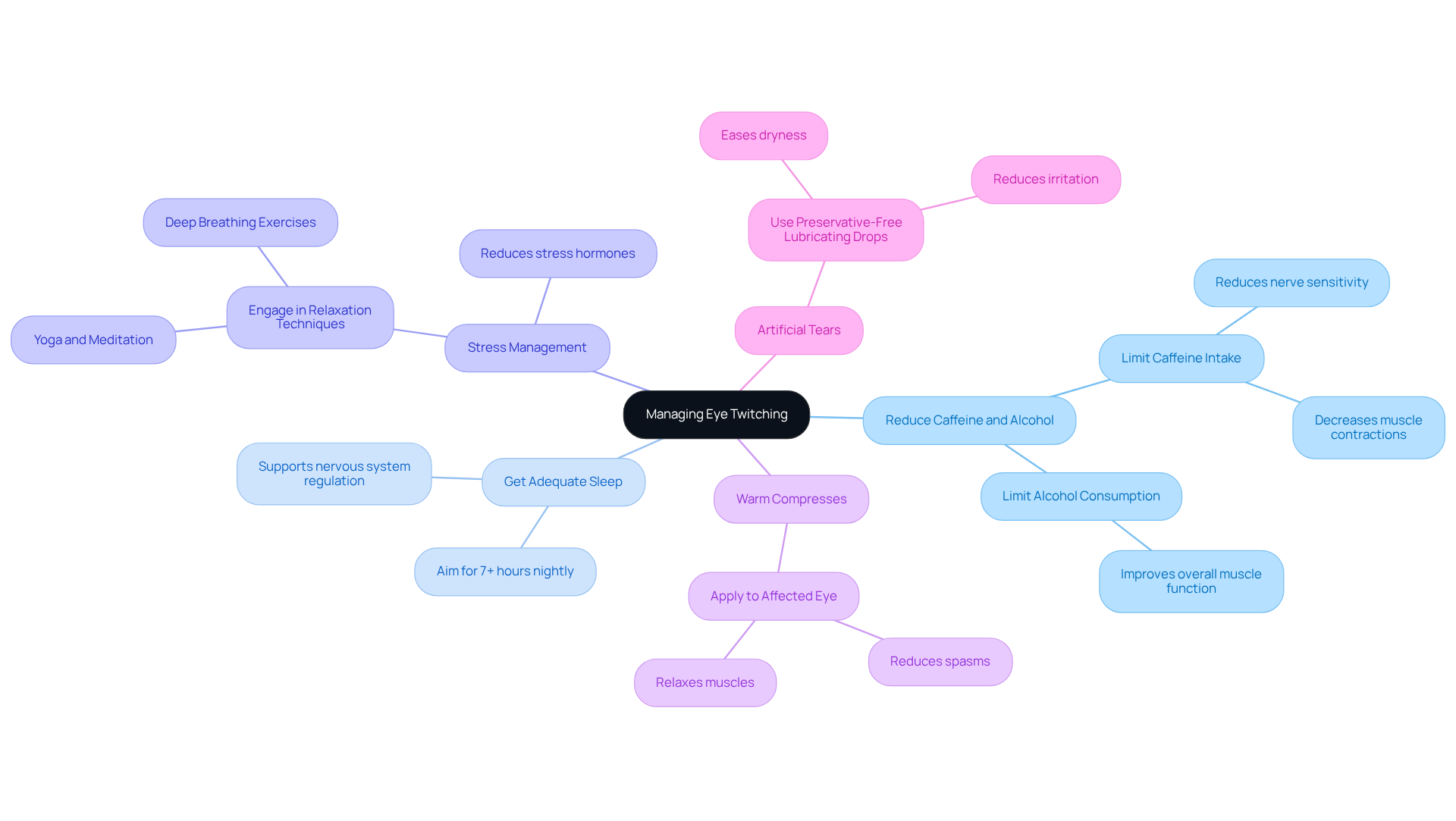 The central node represents the main topic, while each branch shows a different strategy. Follow the branches to see specific actions and their benefits for alleviating eye twitching. The central node represents the main topic, while each branch shows a different strategy. Follow the branches to see specific actions and their benefits for alleviating eye twitching.