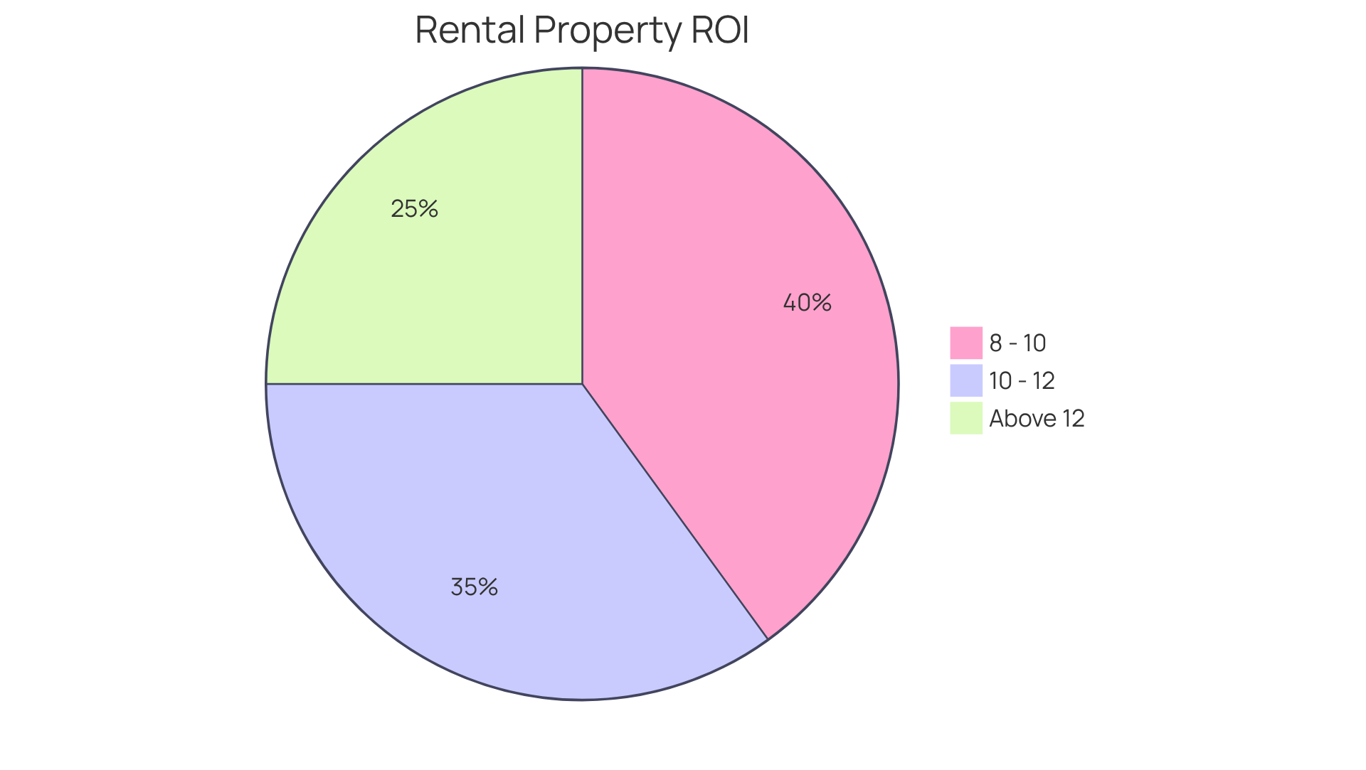 This pie chart shows the different ranges of ROI for rental properties. Each slice represents a percentage range that investors consider a good return on their investment. The larger the slice, the more common that ROI range is among successful rental properties.