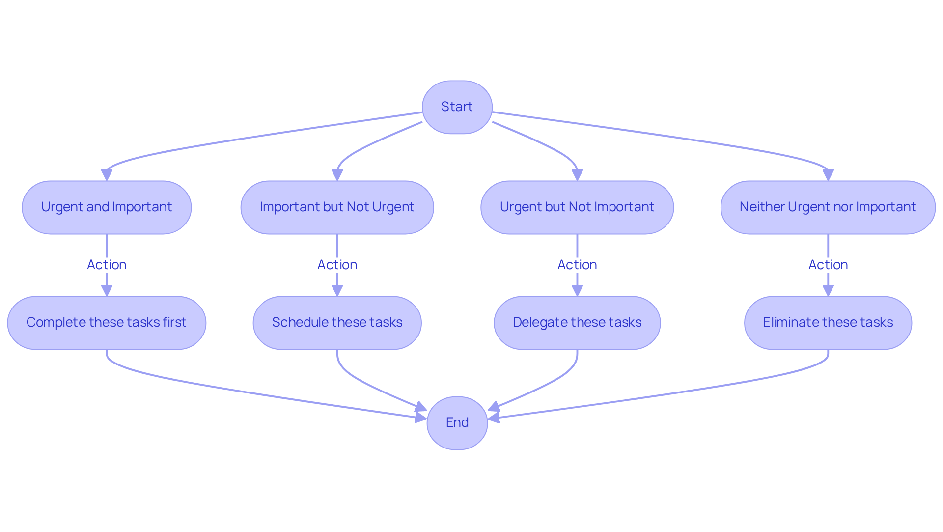 This flowchart helps you categorize your tasks based on urgency and importance. Each quadrant shows what to do with tasks in that category: tackle urgent and important tasks first, schedule important but not urgent tasks, delegate urgent but not important tasks, and eliminate those that are neither urgent nor important. This flowchart helps you categorize your tasks based on urgency and importance. Each quadrant shows what to do with tasks in that category: tackle urgent and important tasks first, schedule important but not urgent tasks, delegate urgent but not important tasks, and eliminate those that are neither urgent nor important.