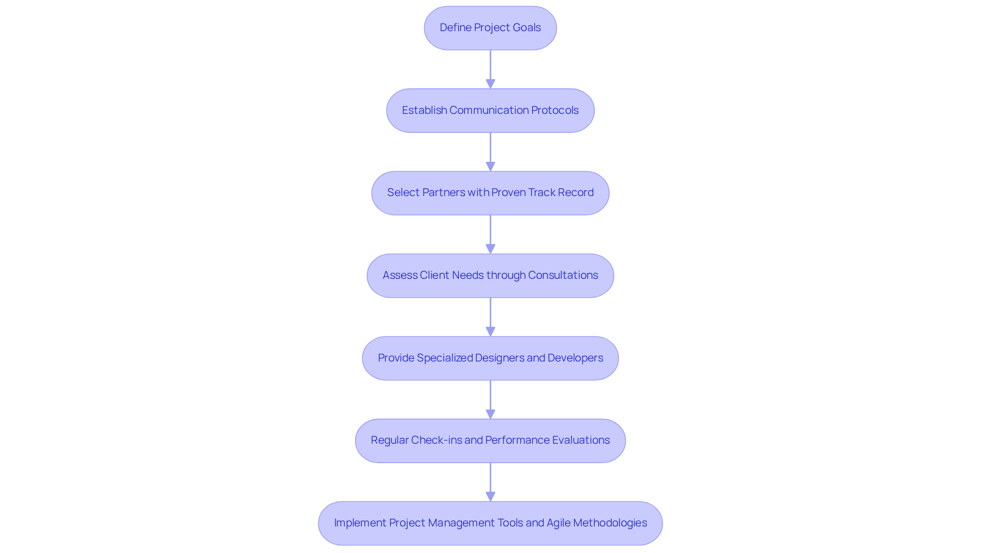 Each box represents a step in the process of selecting and managing teams for offshore development. Follow the arrows to see how each step builds on the previous one, leading to successful project outcomes.